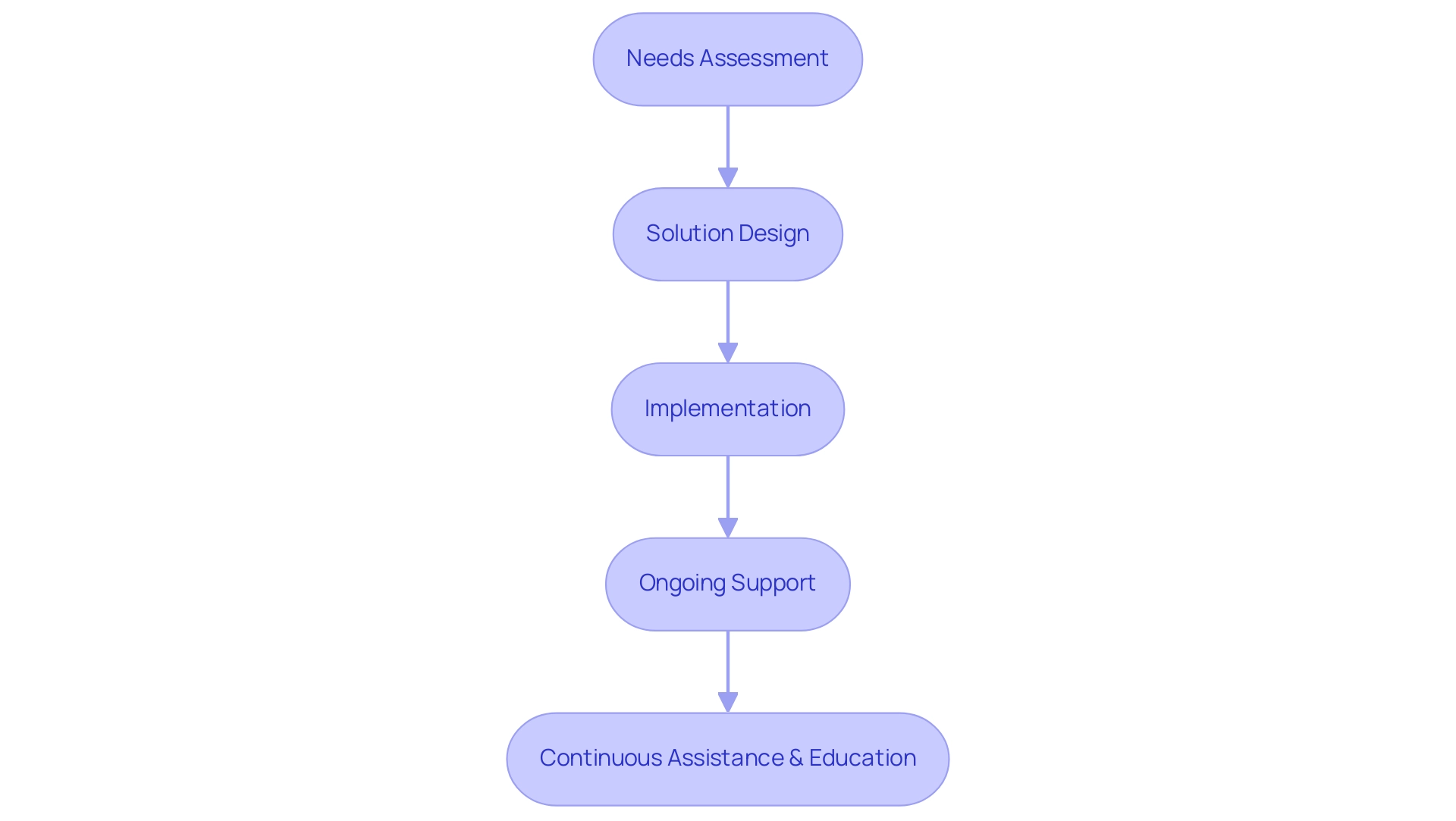 Each box represents a stage in the AI consulting process, and the arrows indicate the flow from one component to the next.