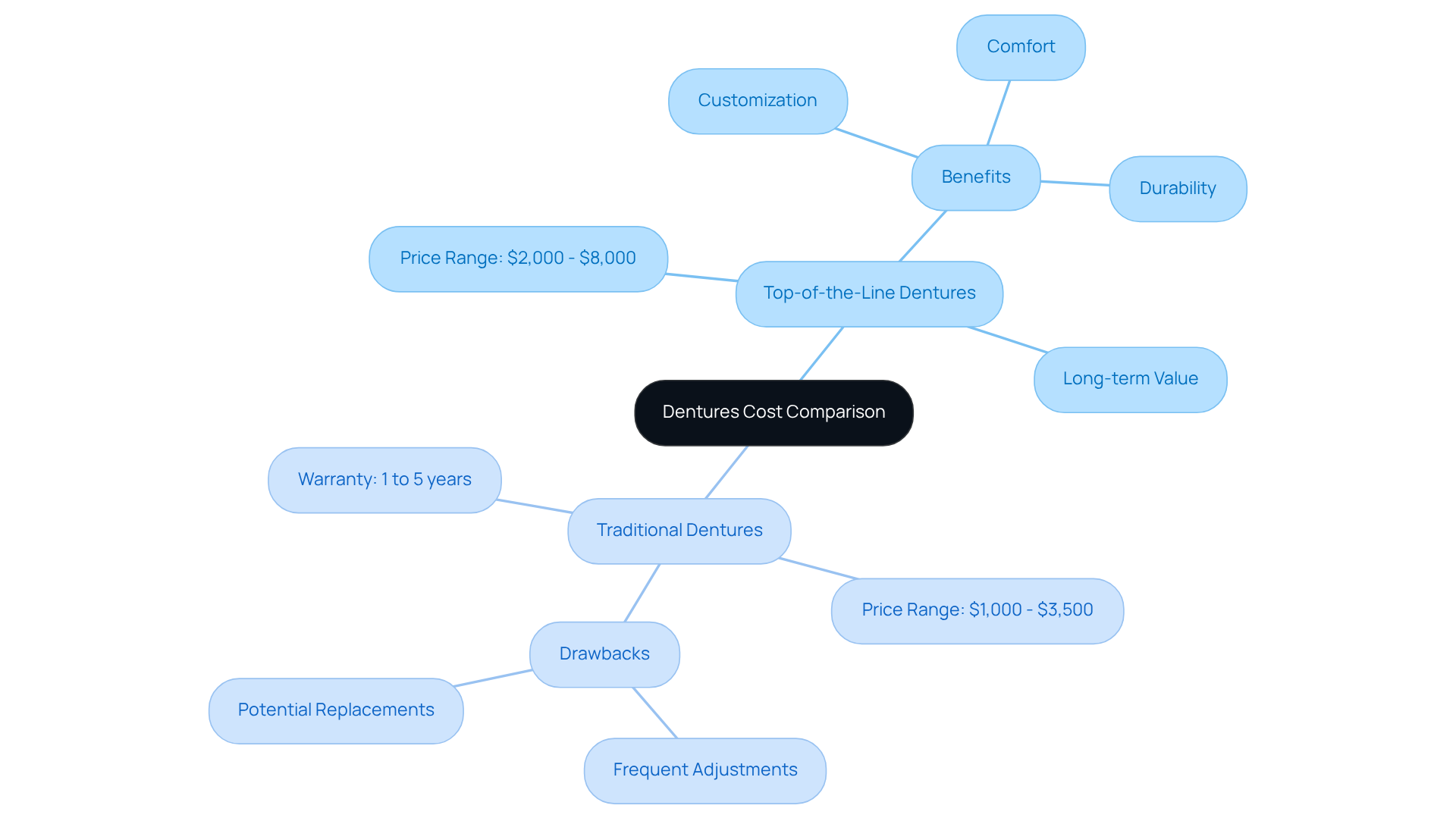 The central node shows the overall topic, while the branches detail the two types of dentures. Each sub-branch provides specific information about costs and benefits, helping you see the trade-offs at a glance.