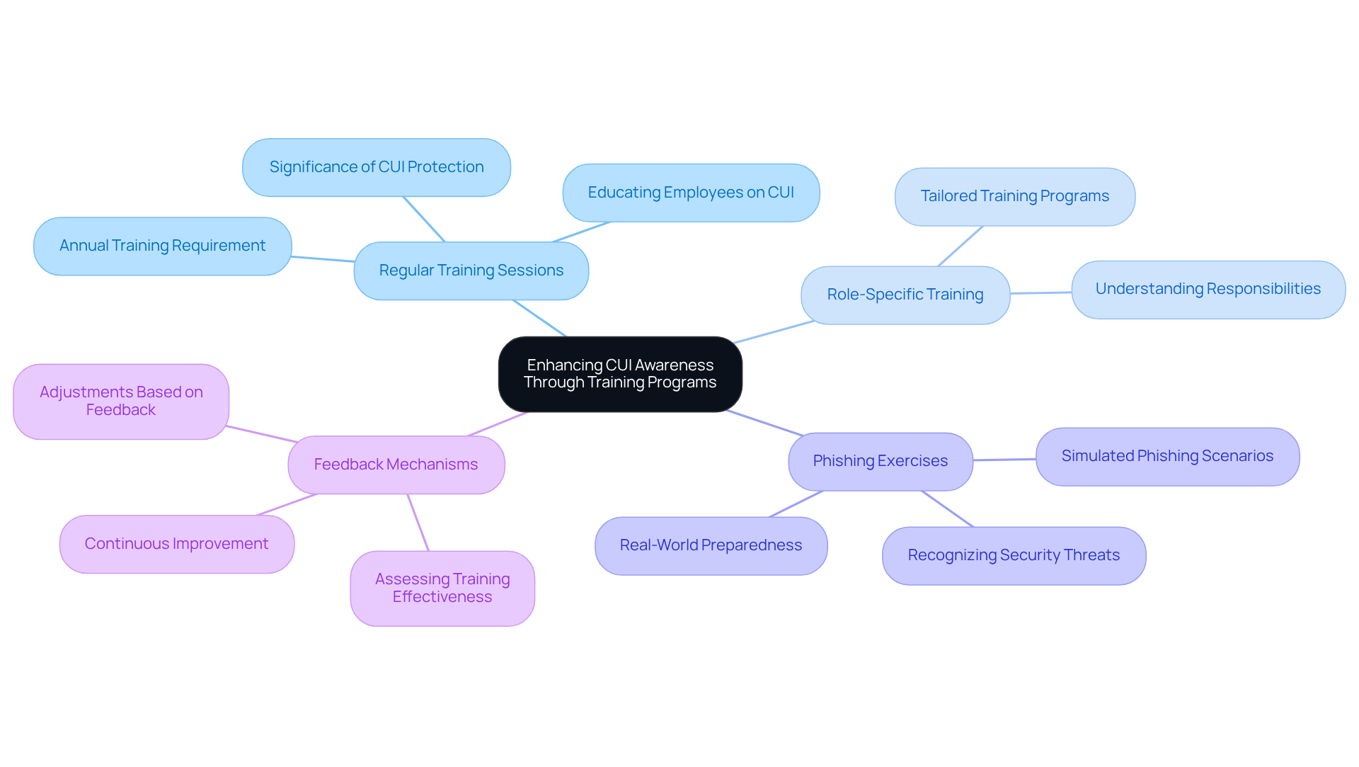 The center showcases the main goal of enhancing CUI awareness, while the branches illustrate the key components of the training programs. Each component is essential for building a comprehensive understanding and ensuring effective protection of CUI.