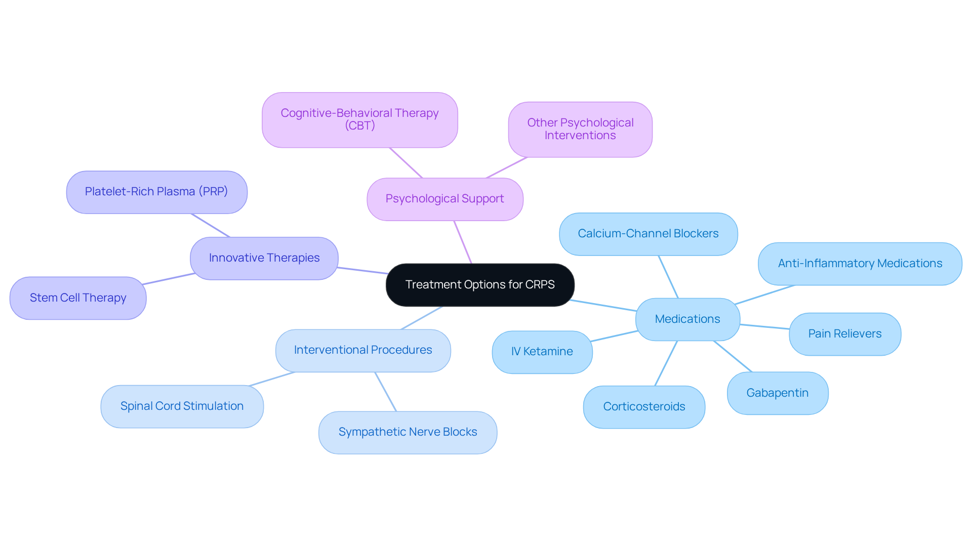 The central node represents the overall treatment approach for CRPS, while the branches show different categories of treatments. Each sub-branch lists specific options within those categories, helping you understand the multifaceted approach to managing CRPS. The central node represents the overall treatment approach for CRPS, while the branches show different categories of treatments. Each sub-branch lists specific options within those categories, helping you understand the multifaceted approach to managing CRPS.
