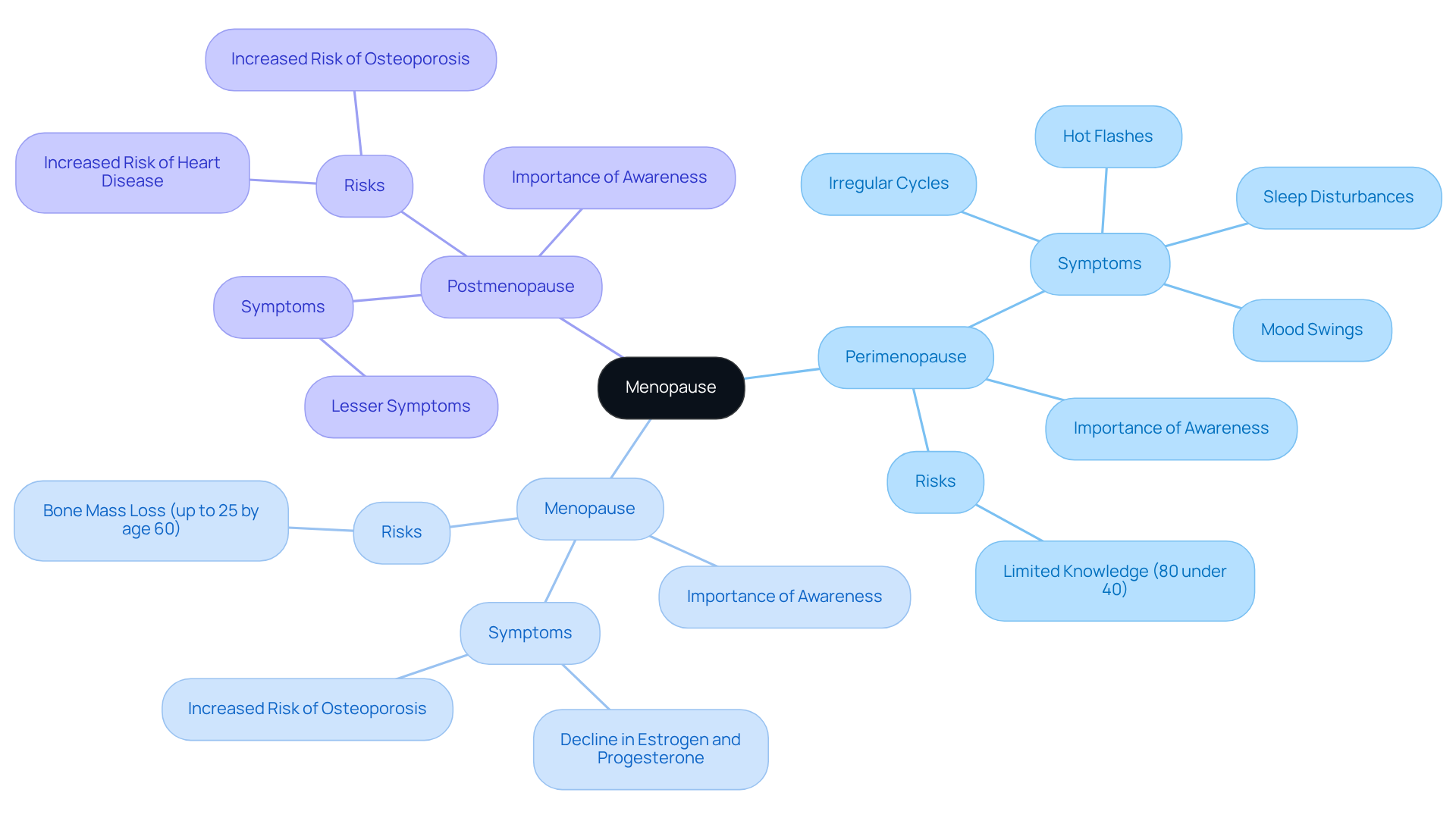 The central node represents menopause, while the branches show the different stages. Each stage has its own challenges and important information, helping you understand the journey and what to expect.