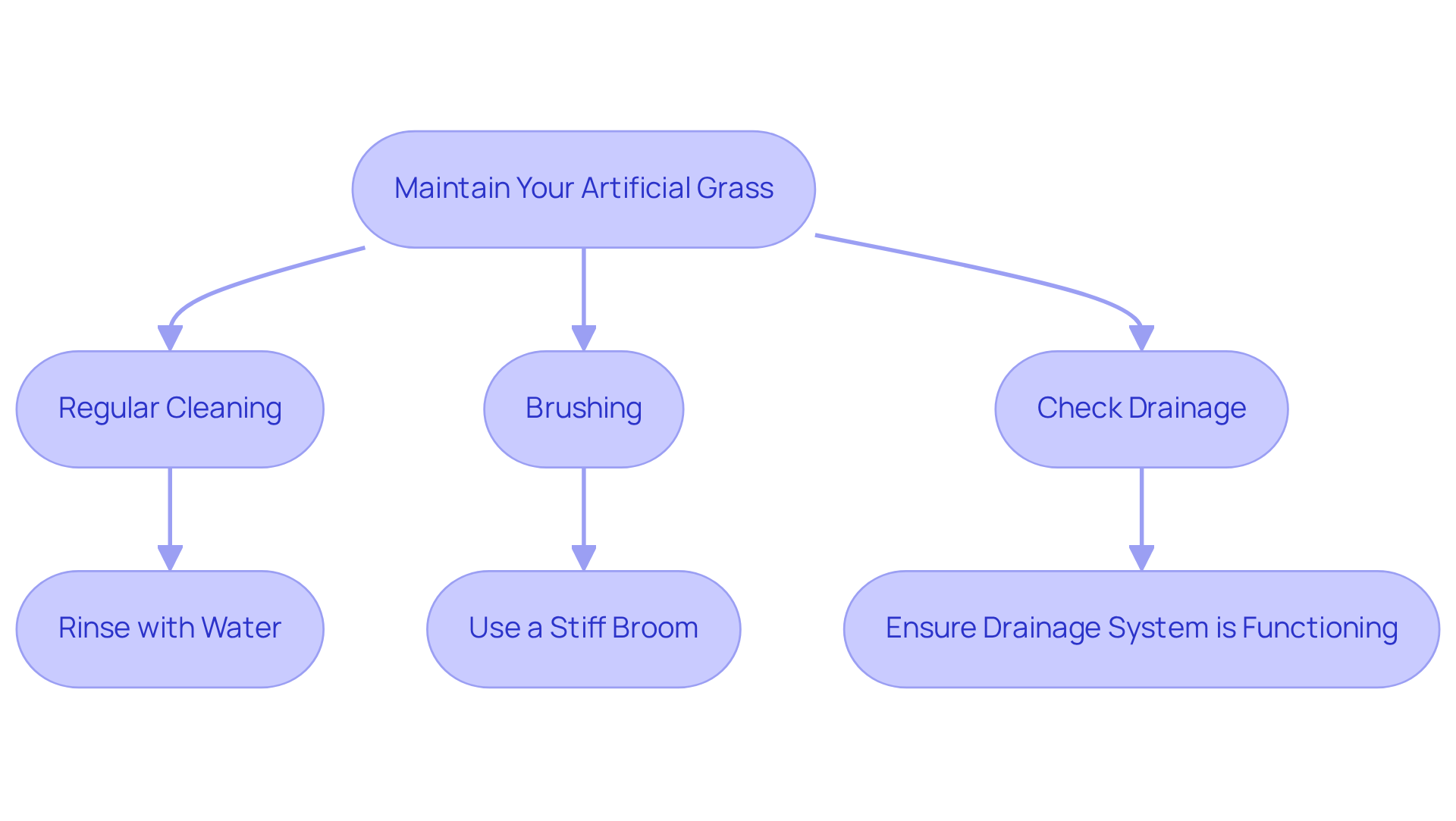 Follow the arrows to see each step in maintaining your artificial grass. Each box represents an action you should take to keep your grass in top condition.