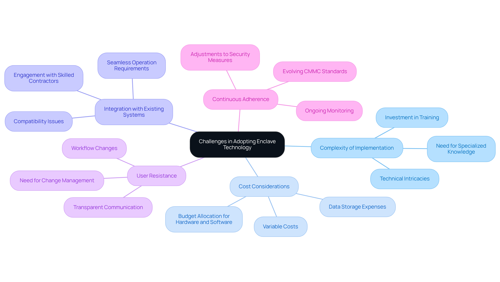 The central node represents the overall theme, while each branch highlights a specific challenge. Sub-points provide more detail, helping you understand what each challenge involves.