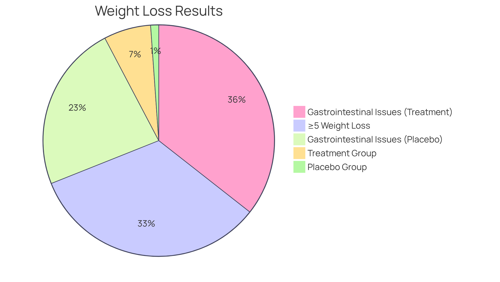 The first pie shows how effective Semaglutide is for weight loss compared to a placebo. The bigger the slice, the more significant the result. The second pie illustrates the side effects experienced by participants, helping you understand the risks involved.