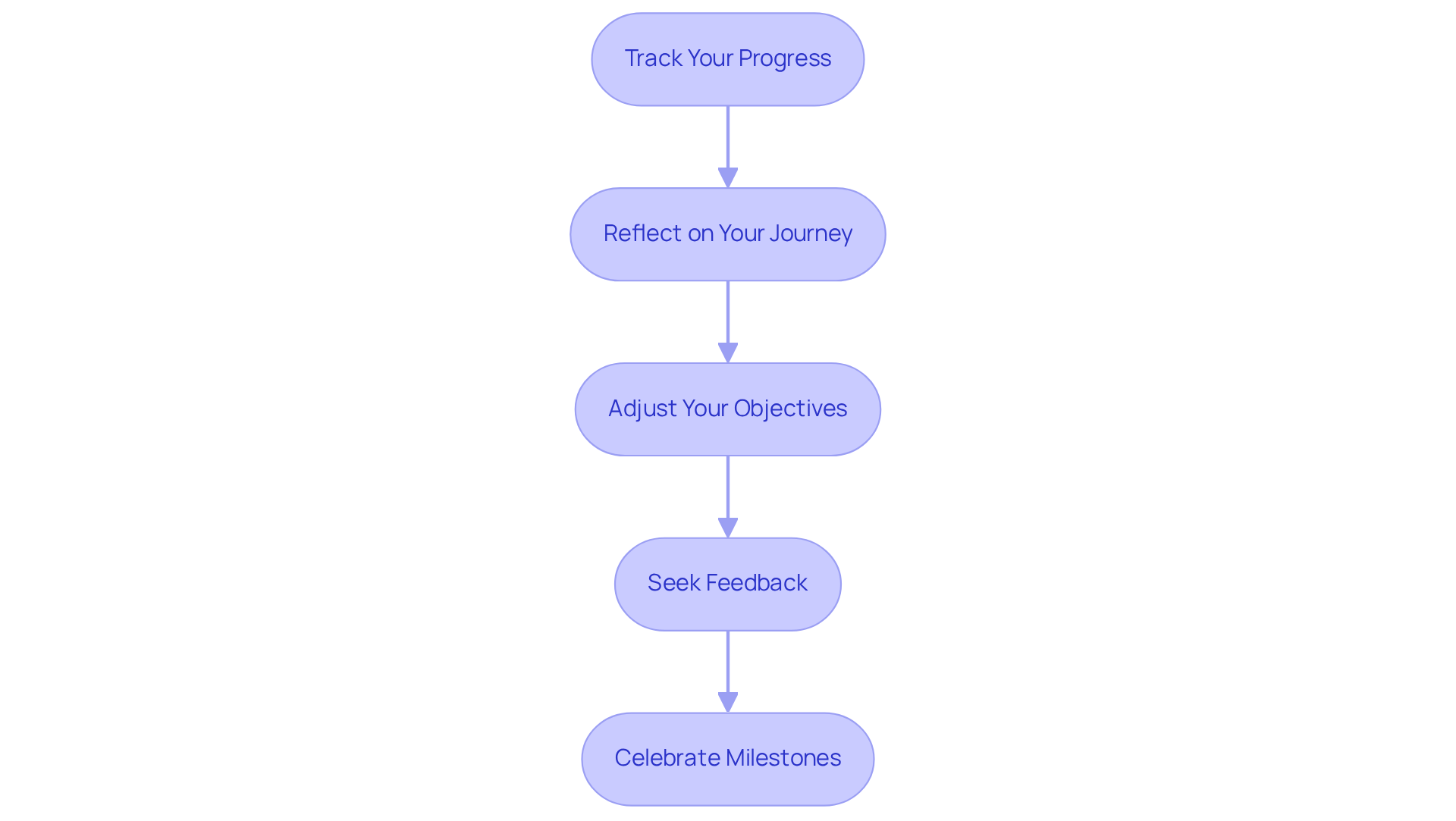 Each box represents a key step in your weight loss journey. Follow the arrows to see how each action builds on the last, helping you stay motivated and on track.