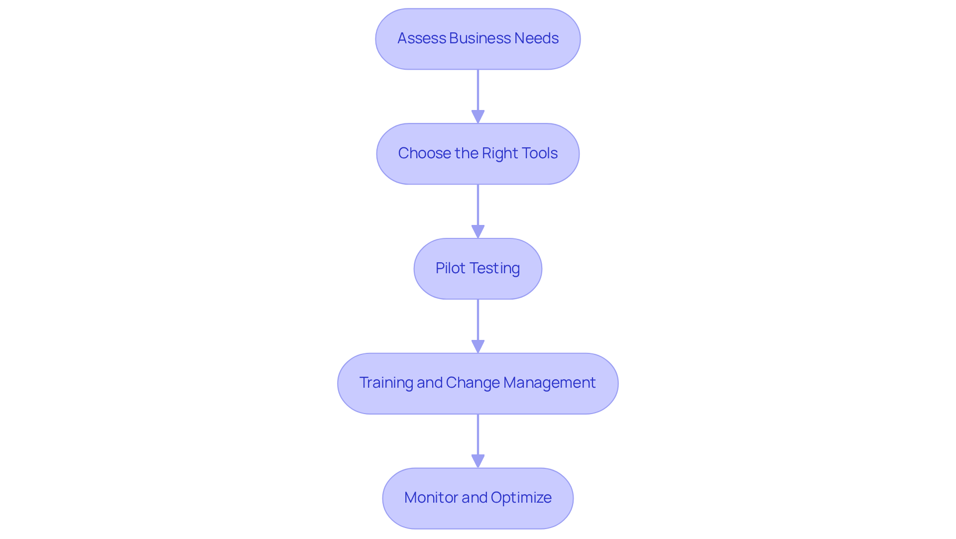 Each box represents a key strategy in the AI integration process. Follow the arrows to see how each step builds on the previous one, guiding organizations toward successful implementation. Each box represents a key strategy in the AI integration process. Follow the arrows to see how each step builds on the previous one, guiding organizations toward successful implementation.