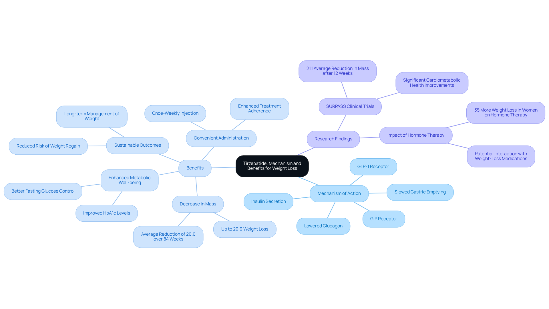 The central node represents Tirzepatide, while the branches show its mechanisms and benefits. Each color-coded branch helps you quickly identify different aspects of the medication's impact on weight loss. The central node represents Tirzepatide, while the branches show its mechanisms and benefits. Each color-coded branch helps you quickly identify different aspects of the medication's impact on weight loss.
