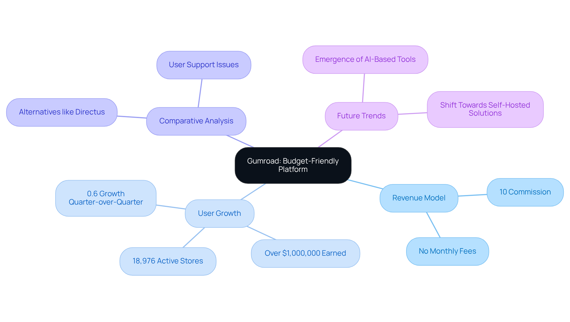 The center represents Gumroad, and the branches highlight important aspects like how it earns money, the growth of its user base, comparisons with other platforms, and future trends in digital sales. Follow the branches to explore how these ideas connect. The center represents Gumroad, and the branches highlight important aspects like how it earns money, the growth of its user base, comparisons with other platforms, and future trends in digital sales. Follow the branches to explore how these ideas connect.
