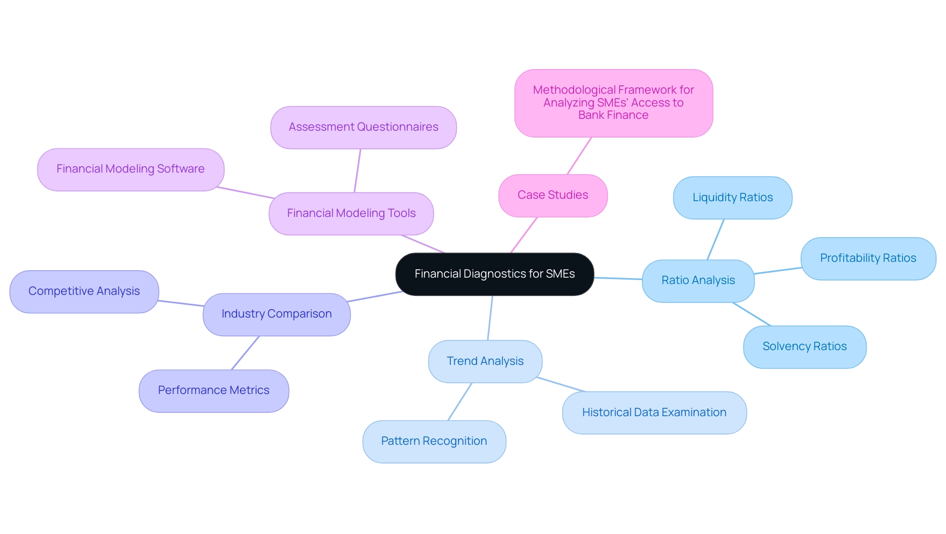 The central node represents financial diagnostics, with branches indicating different methods. Each method has sub-branches detailing specific tools or concepts related to it. The central node represents financial diagnostics, with branches indicating different methods. Each method has sub-branches detailing specific tools or concepts related to it.