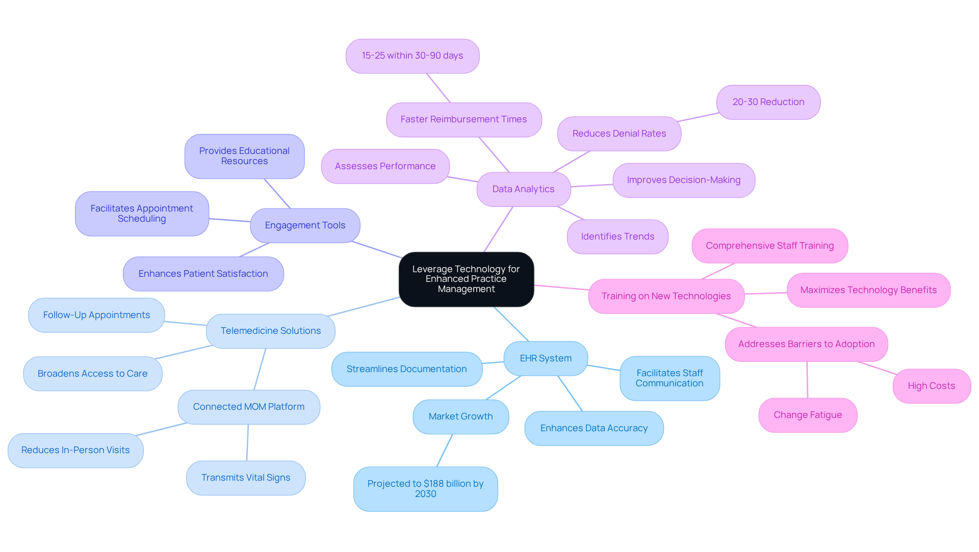 The central node represents the main theme of leveraging technology. Each branch shows a specific strategy, and the sub-branches provide additional details or examples. This layout helps you see how each strategy contributes to improving practice management.