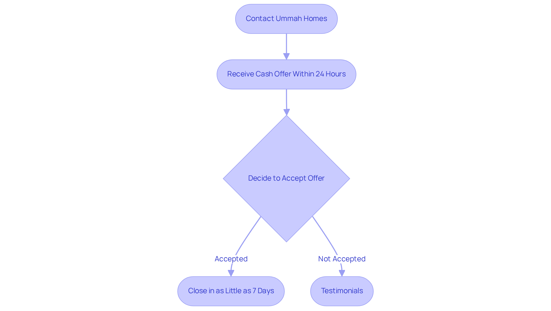 This flowchart shows the steps you'll take when selling your home with Ummah Homes. Start by contacting us, then see how quickly you can receive a cash offer and close the sale!