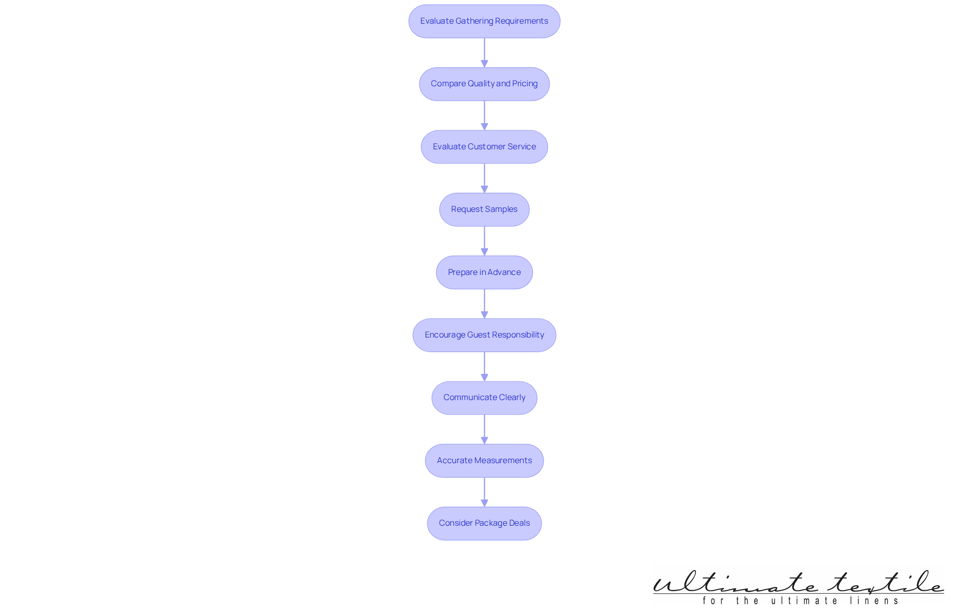 Each step in the flowchart guides you through the process of selecting a table covers rental provider. Follow the arrows from one recommendation to the next to ensure you don’t miss any important considerations.