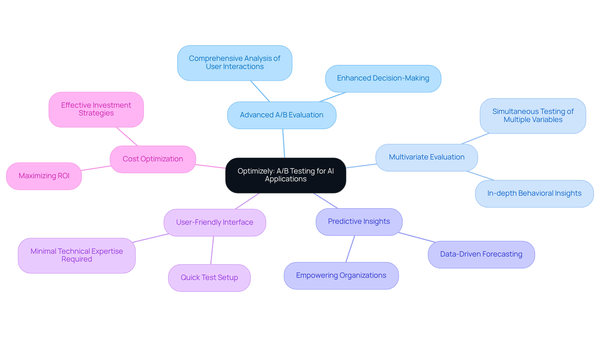 Start at the center with Optimizely's core focus, then explore each branch to discover its unique features and how they contribute to effective A/B testing in AI applications.
