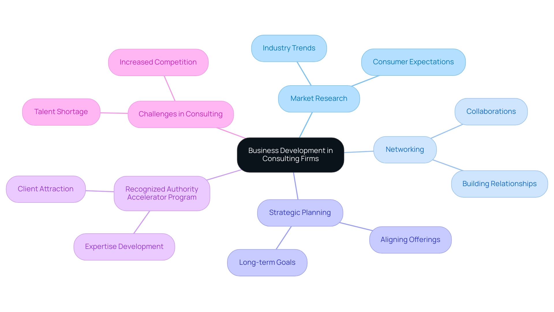 The central node represents the overall theme of business development, with branches detailing key components and subcategories related to consulting firms.