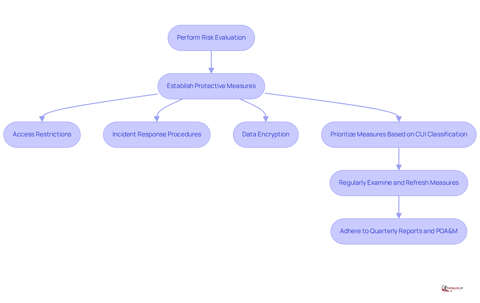 This flowchart outlines the steps organizations should take to implement baseline security controls. Start at the top and follow the arrows to see how each step connects to the next, ensuring a comprehensive approach to cybersecurity. This flowchart outlines the steps organizations should take to implement baseline security controls. Start at the top and follow the arrows to see how each step connects to the next, ensuring a comprehensive approach to cybersecurity.