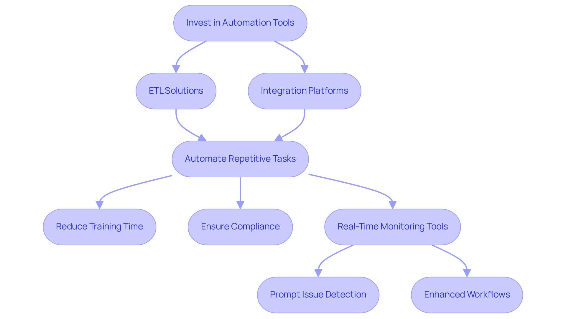 Follow the arrows to see how investing in automation tools leads to various benefits, from reducing training time to enhancing workflows and ensuring compliance. Follow the arrows to see how investing in automation tools leads to various benefits, from reducing training time to enhancing workflows and ensuring compliance.