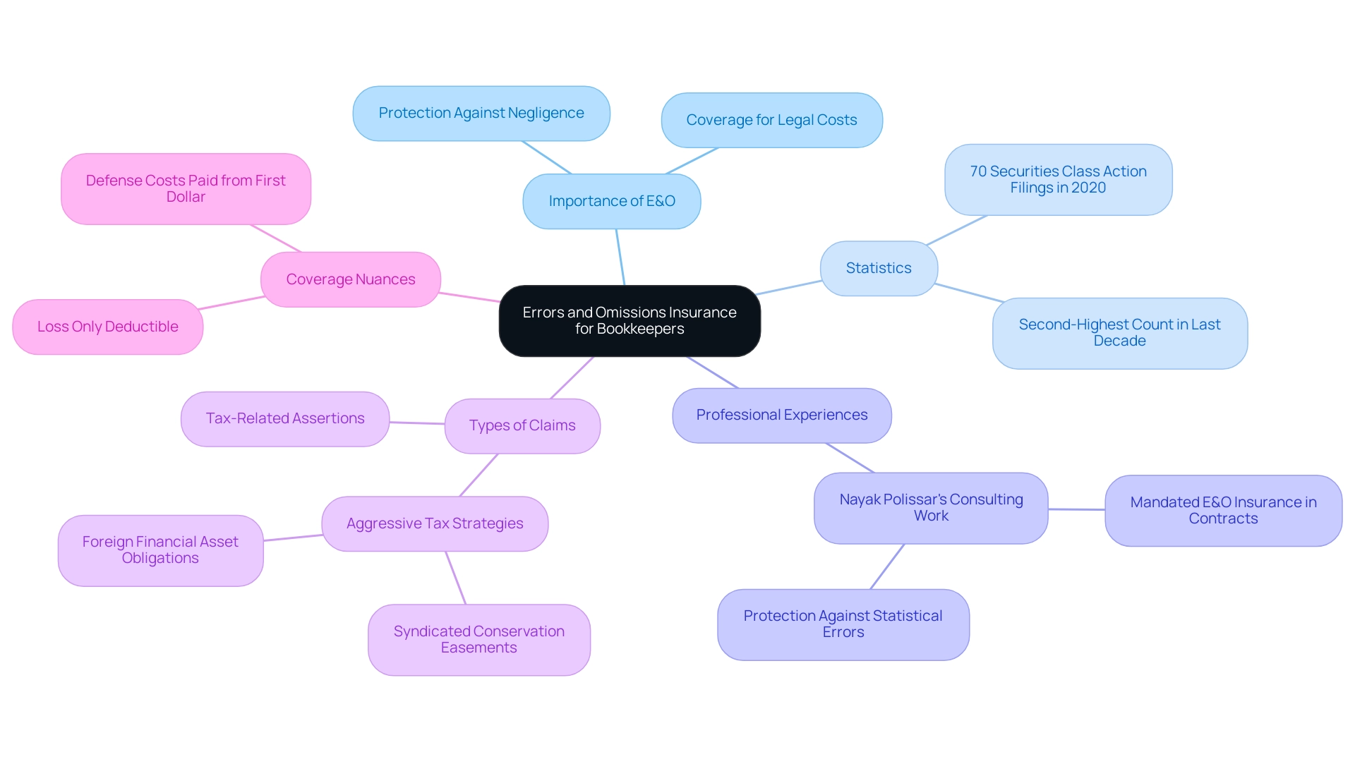 The central node represents E&O insurance, with branches illustrating its importance, statistics, professional experiences, types of claims, and coverage details.