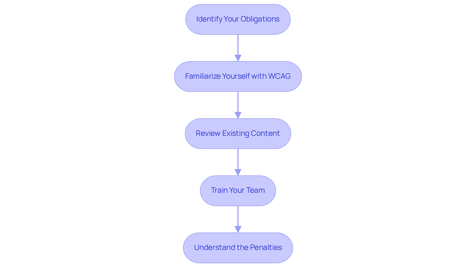 Each box represents a crucial step in ensuring your website meets AODA standards. Follow the arrows to see how to progress through the compliance process.