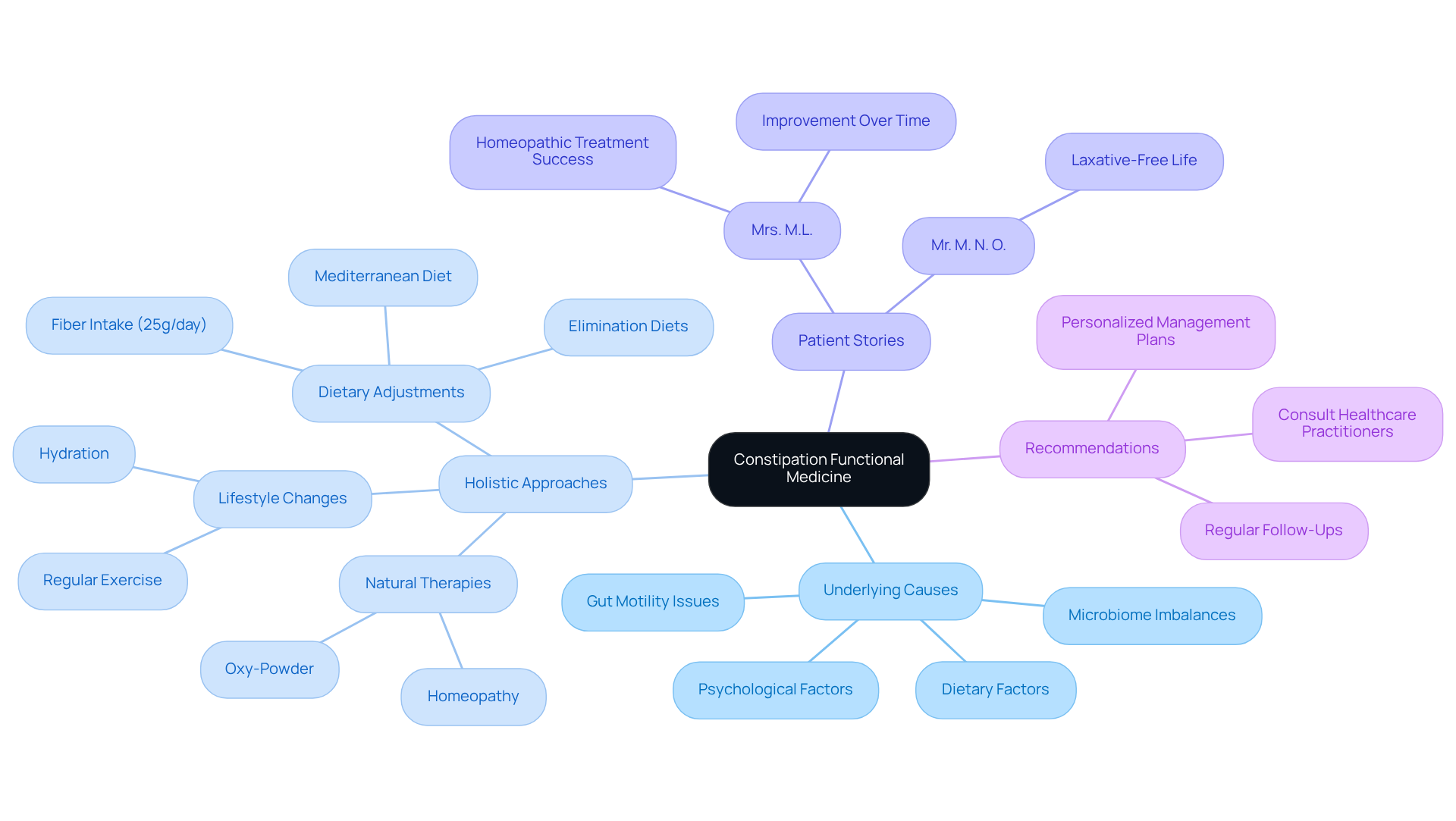 The center represents the main concept of constipation functional medicine, while the branches show related topics and strategies. Each color-coded branch helps you navigate through the different aspects of this holistic approach.
