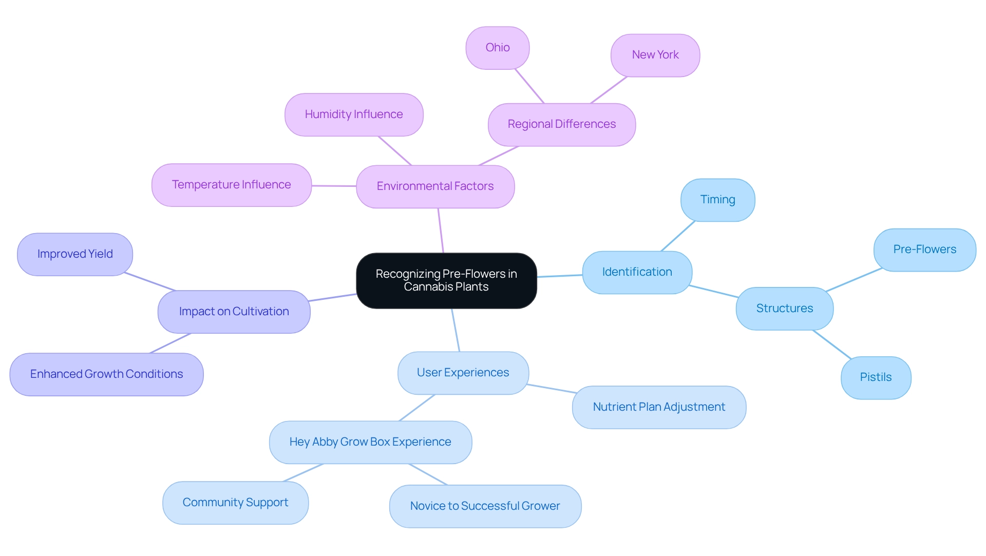 This mindmap starts with the central theme of pre-flowers in cannabis plants. Each branch explores related topics, making it easy to see how identification of pre-flowers influences cultivation strategies and user experiences.