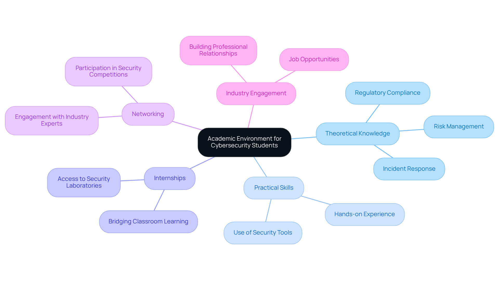 The center represents the overall academic environment, while the branches show key areas of focus. Each sub-branch provides more detail on specific skills or experiences that contribute to a cybersecurity student's education. The center represents the overall academic environment, while the branches show key areas of focus. Each sub-branch provides more detail on specific skills or experiences that contribute to a cybersecurity student's education.