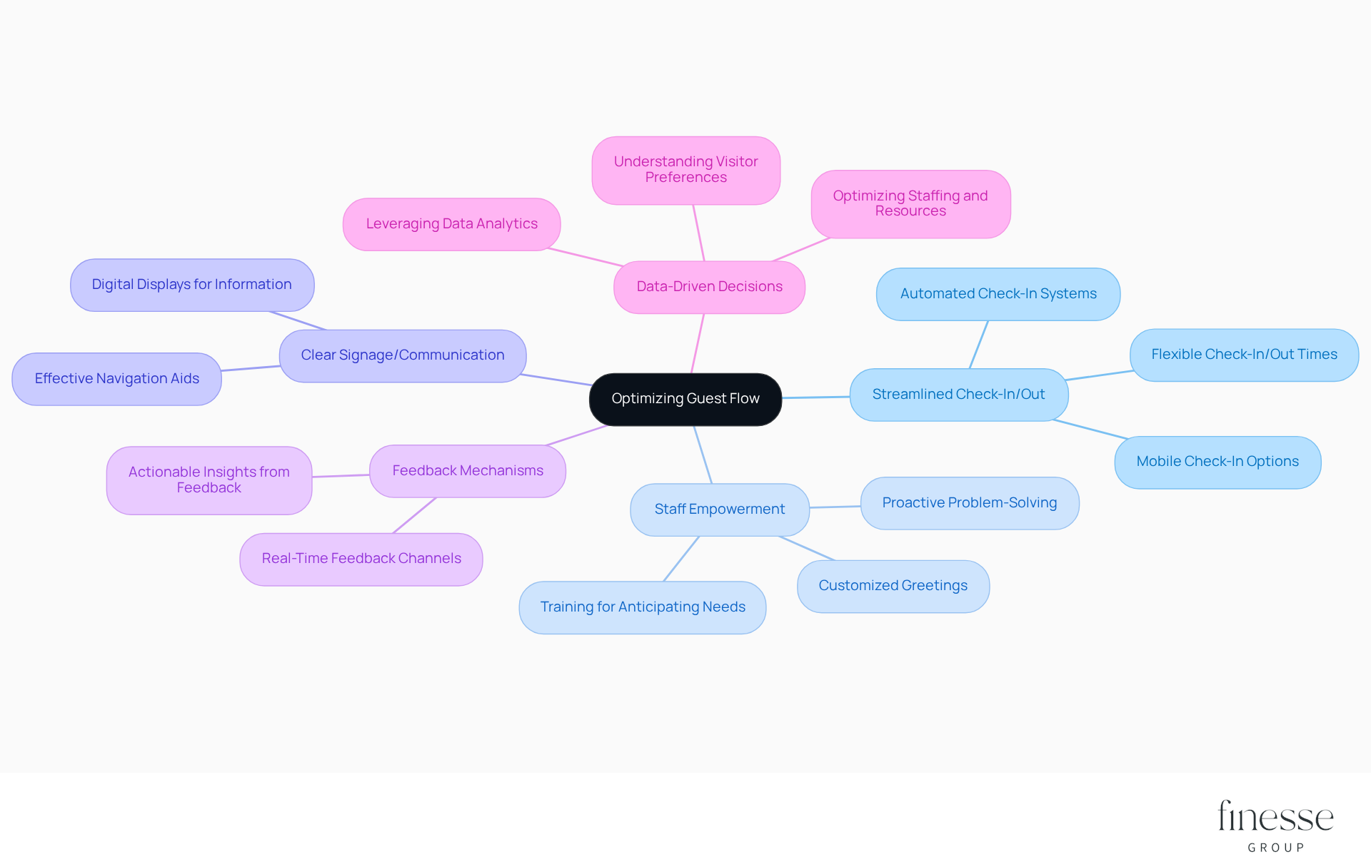 The central idea is optimizing guest flow, with branches representing key practices that contribute to this goal. Each practice has its own sub-points explaining how it enhances the guest experience. The different colors help you differentiate between the various strategies. The central idea is optimizing guest flow, with branches representing key practices that contribute to this goal. Each practice has its own sub-points explaining how it enhances the guest experience. The different colors help you differentiate between the various strategies.