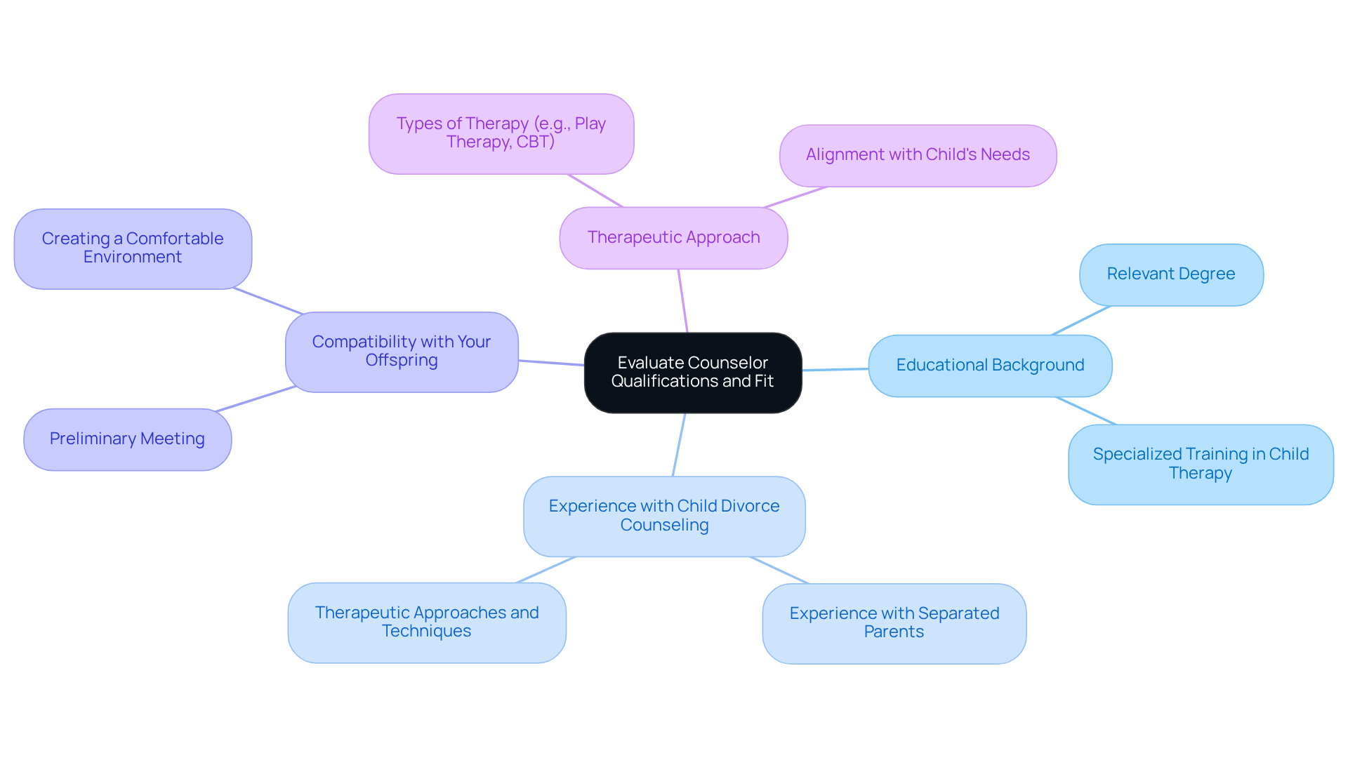 This mindmap helps you visualize the important aspects to consider when choosing a counselor for your child. Each branch represents a key factor, and the sub-branches provide more details on what to look for. Follow the branches to understand how these elements contribute to finding the right support for your child's emotional well-being. This mindmap helps you visualize the important aspects to consider when choosing a counselor for your child. Each branch represents a key factor, and the sub-branches provide more details on what to look for. Follow the branches to understand how these elements contribute to finding the right support for your child's emotional well-being.