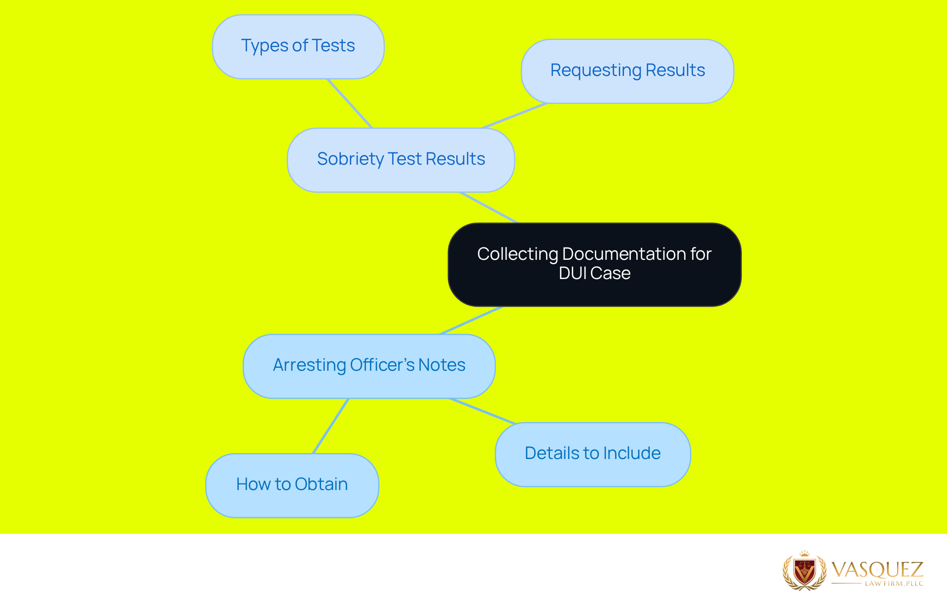 This mindmap helps you visualize the process of gathering important documents for your DUI case. Start at the center and follow the branches to see what specific documents you need to collect. This mindmap helps you visualize the process of gathering important documents for your DUI case. Start at the center and follow the branches to see what specific documents you need to collect.