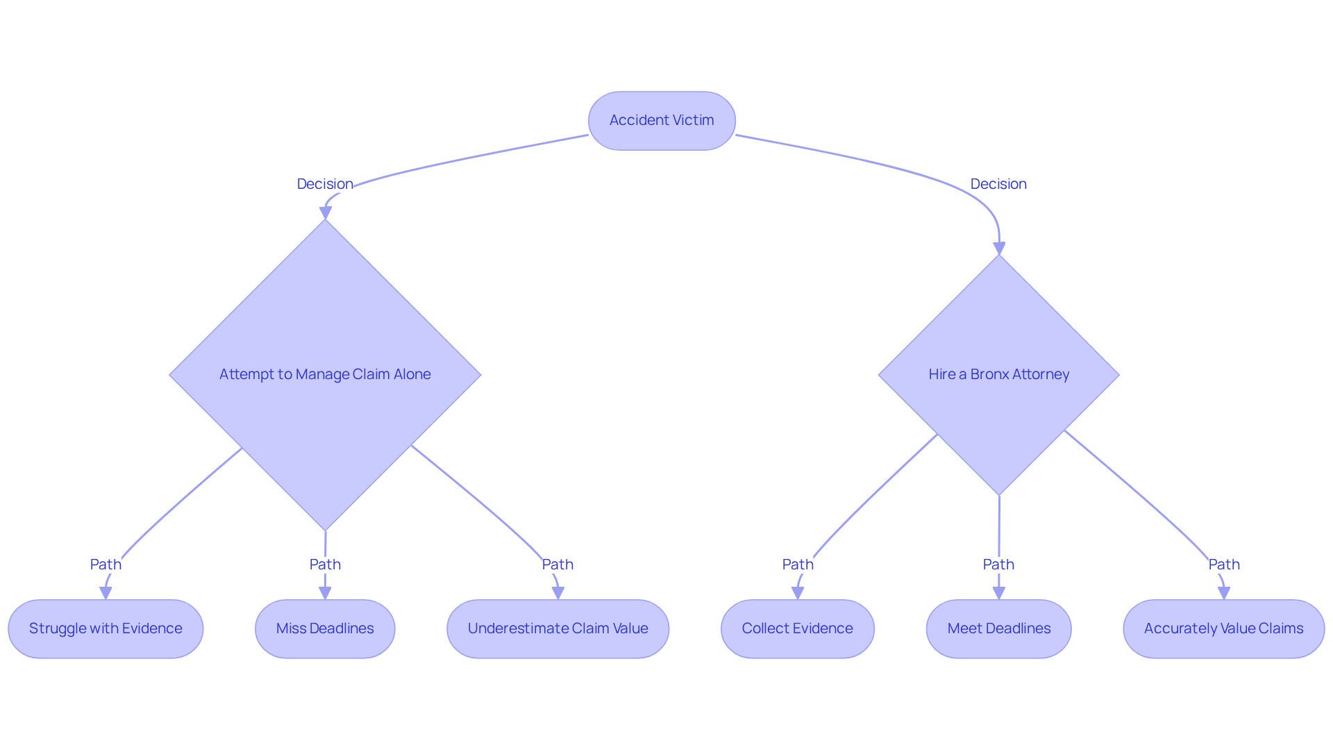 Follow the flow from the top to see the choices accident victims face. The left path shows potential mistakes when going solo, while the right path illustrates how an attorney can help avoid these issues.
