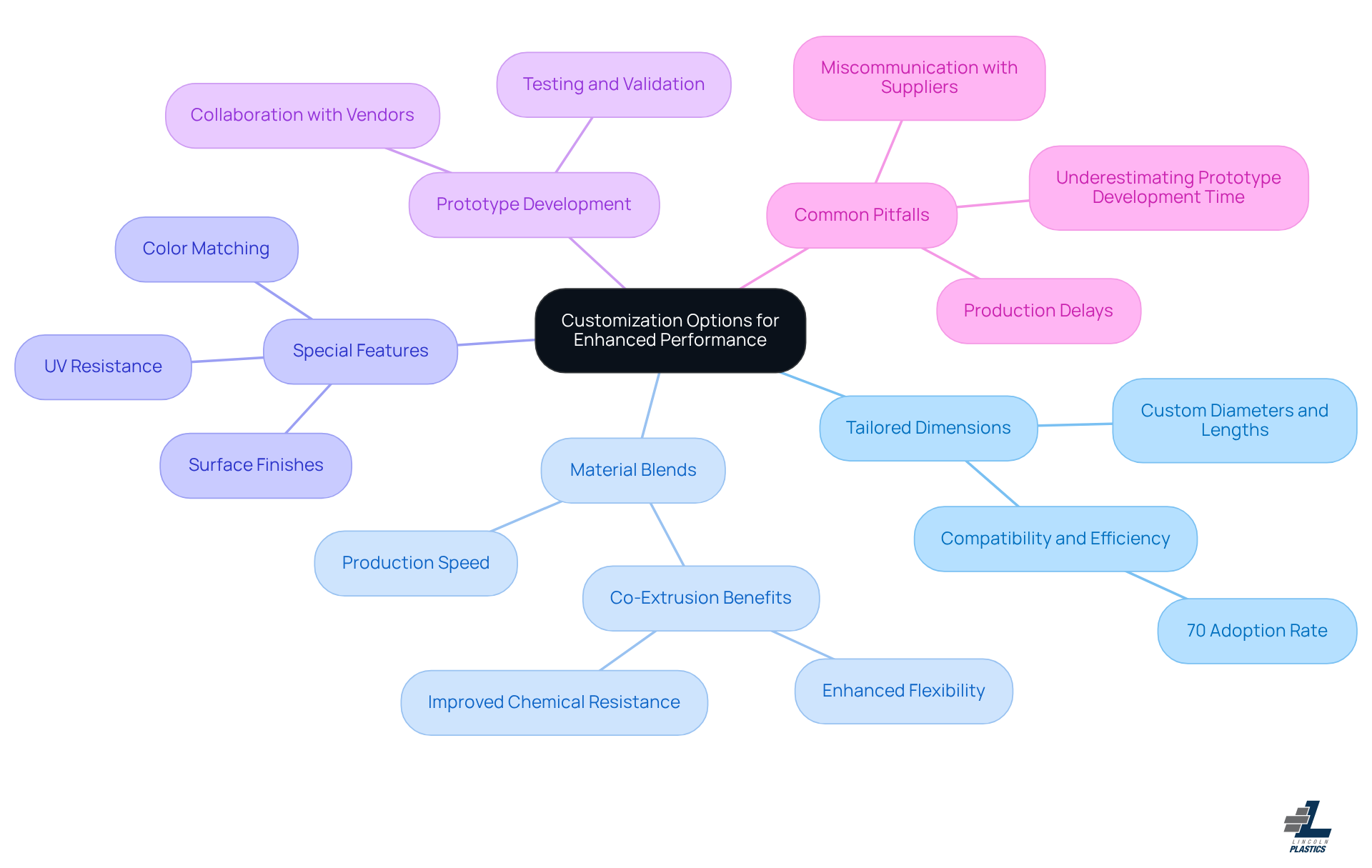 The center represents the main idea of customization. Each branch shows a different option, and the sub-branches provide more details about benefits or challenges. This layout helps you see how each option can improve performance.