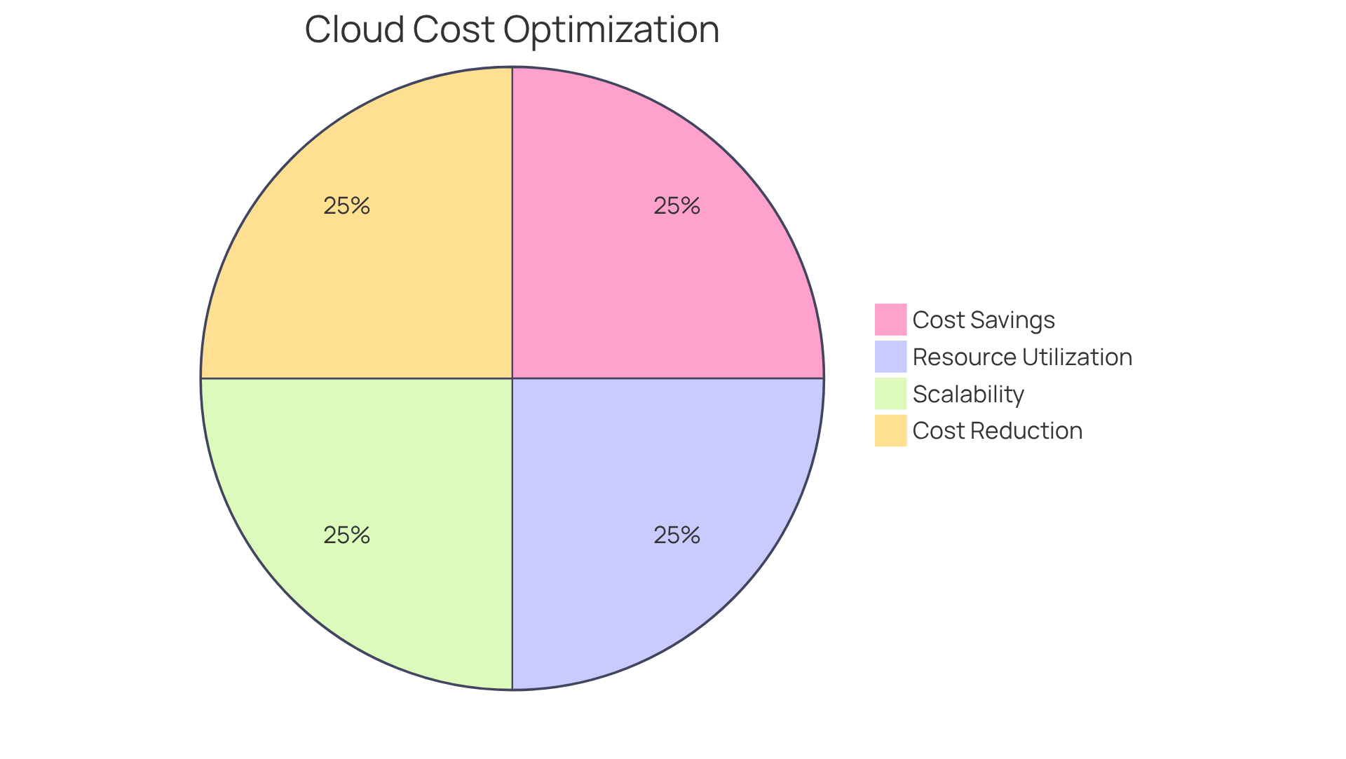 The central slice shows the percentage reduction in costs, while the surrounding slices represent key metrics that help evaluate the effectiveness of CloudCheckr in managing cloud expenses.