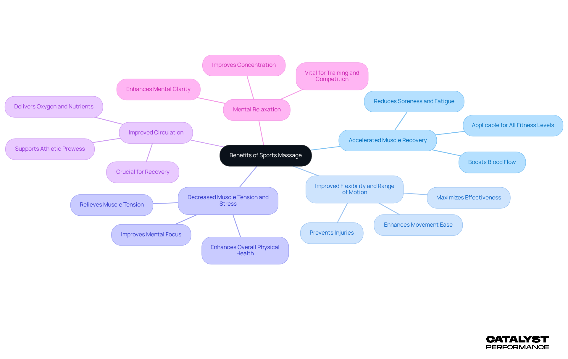 The central node represents the overall benefits of sports massage, while each branch highlights a specific advantage. Follow the branches to discover how each benefit contributes to health and performance.