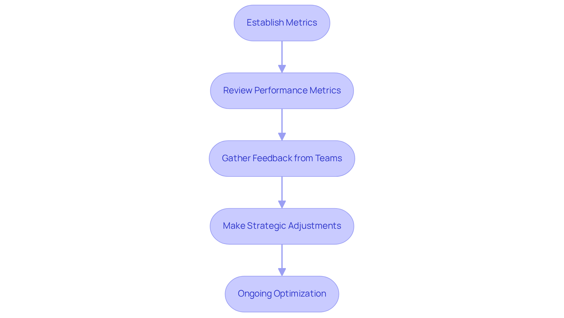 Follow the arrows to see how each step builds on the previous one, leading to continuous improvement in your CRM efforts.