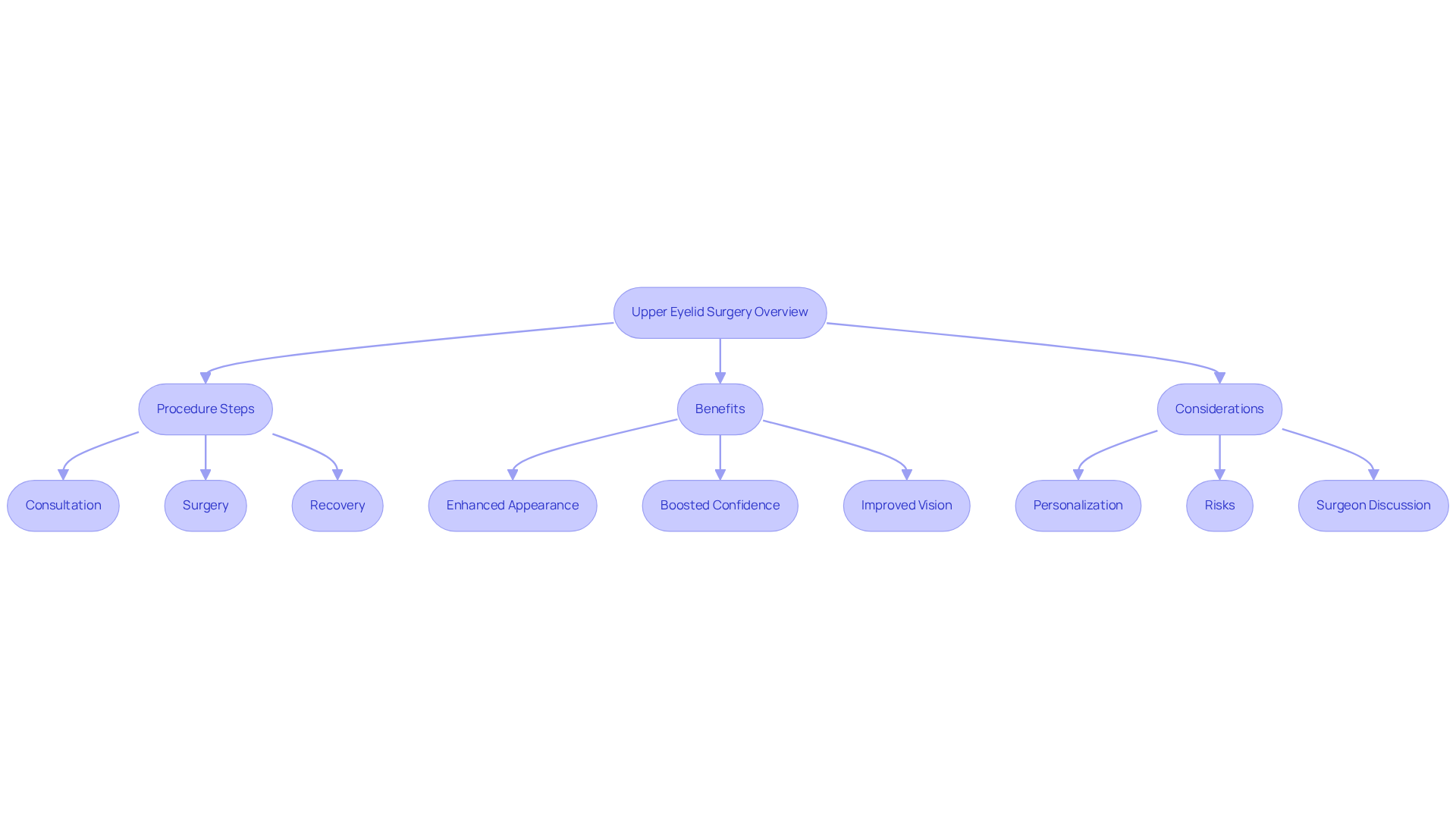 This flowchart guides you through the journey of upper eyelid surgery. Start at the top with an overview, then follow the arrows to see the steps involved, the benefits you can expect, and important considerations to keep in mind. Each section helps you understand what to expect and how to prepare for your procedure.