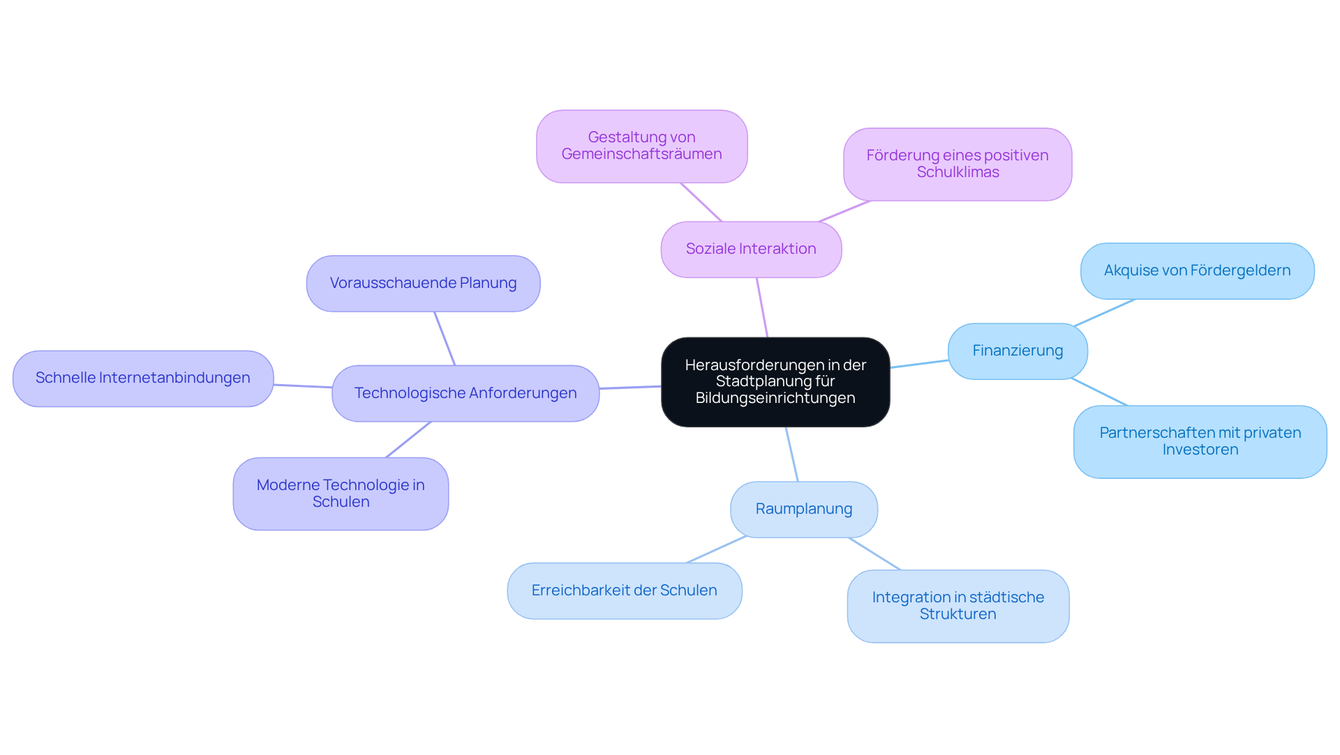 Im Zentrum steht das Hauptthema, von dem aus die verschiedenen Herausforderungen abzweigen. Jede Farbe repräsentiert eine Kategorie, und die Unterpunkte zeigen spezifische Aspekte oder Lösungen an, die zur Bewältigung der Herausforderungen beitragen. Im Zentrum steht das Hauptthema, von dem aus die verschiedenen Herausforderungen abzweigen. Jede Farbe repräsentiert eine Kategorie, und die Unterpunkte zeigen spezifische Aspekte oder Lösungen an, die zur Bewältigung der Herausforderungen beitragen.