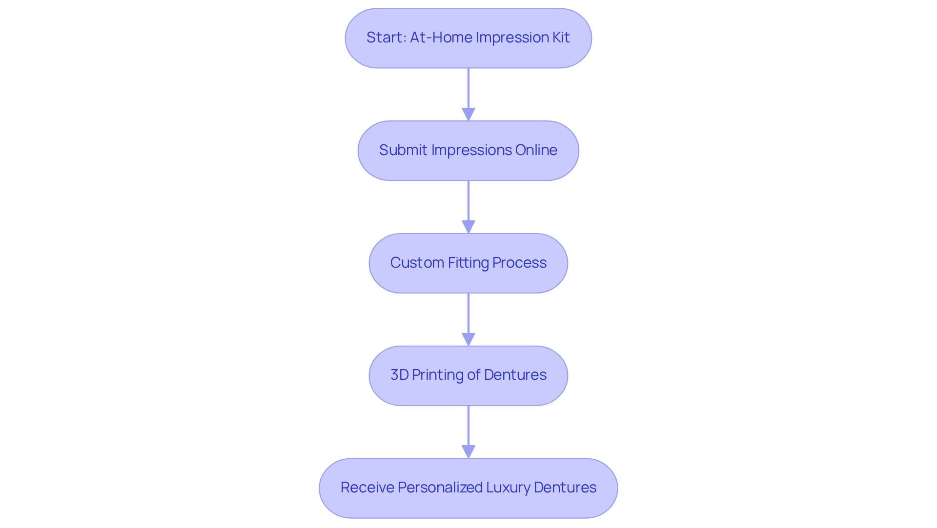 Follow the arrows to see each step you take in the DentKits process, from starting with an impression kit to receiving your custom dentures.