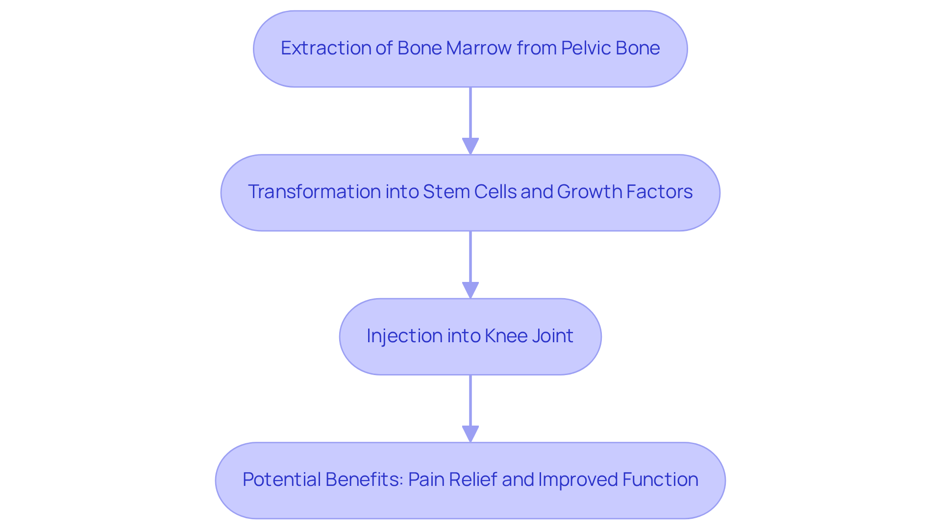 This flowchart shows the steps involved in receiving BMAC injections. Start with the extraction of bone marrow, then see how it transforms into a treatment that can be injected into the knee, leading to potential pain relief and improved mobility.