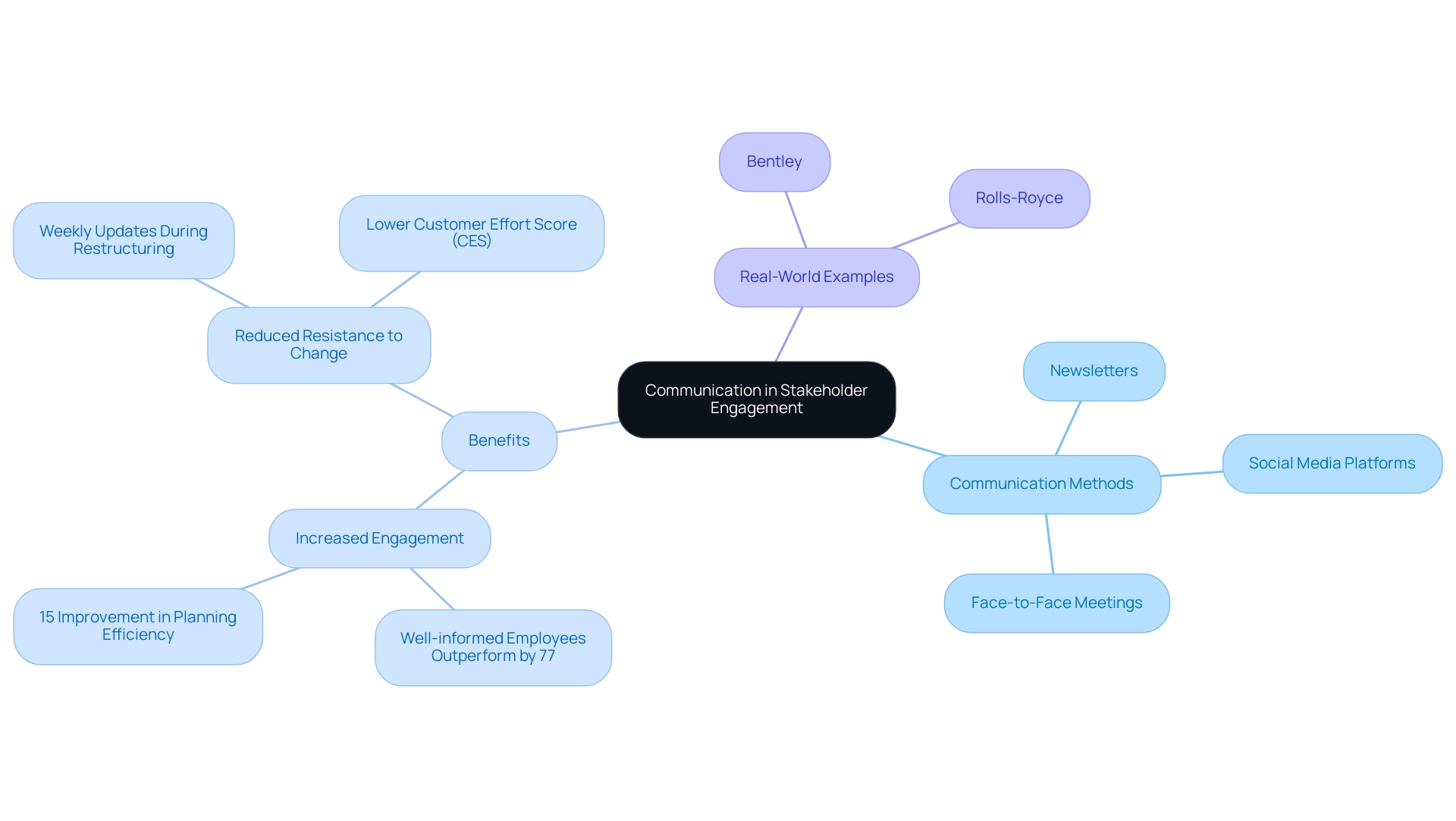 The central node represents the overarching theme, with branches illustrating communication methods, benefits, and examples of effective stakeholder engagement.