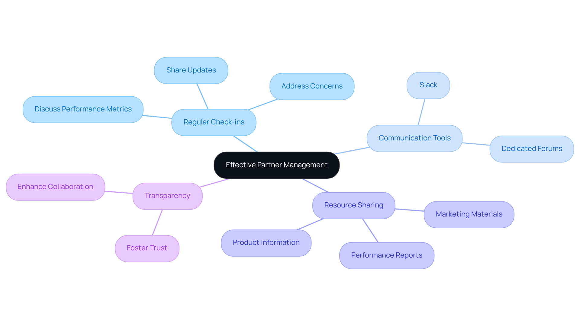 Start at the center with the main goal of effective partner management, then explore each branch to see how regular communication, tools, and resources contribute to building strong partnerships.