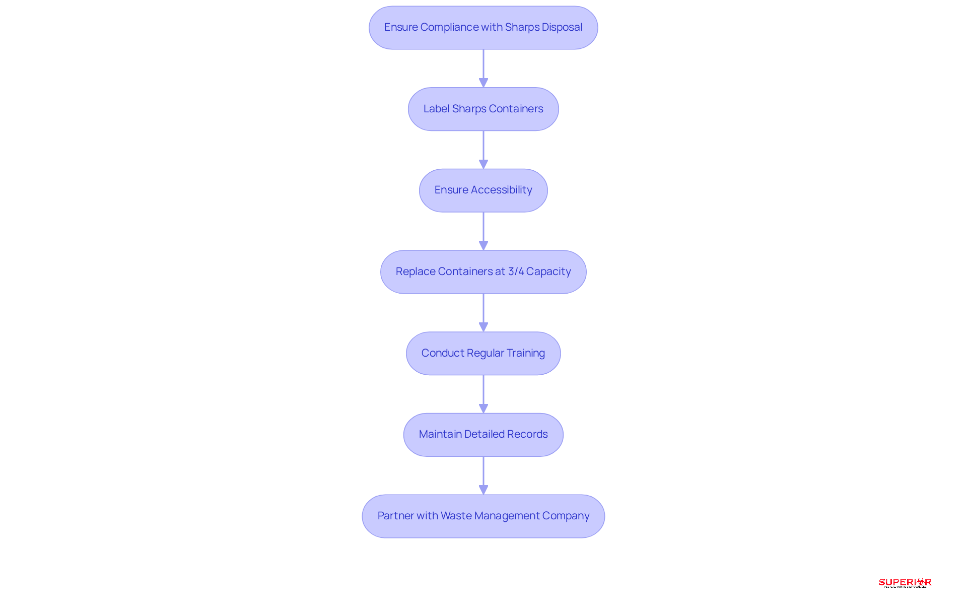 Follow the arrows to see the steps healthcare facilities should take to comply with regulations on sharps disposal. Each box represents an important action to help keep staff and patients safe.