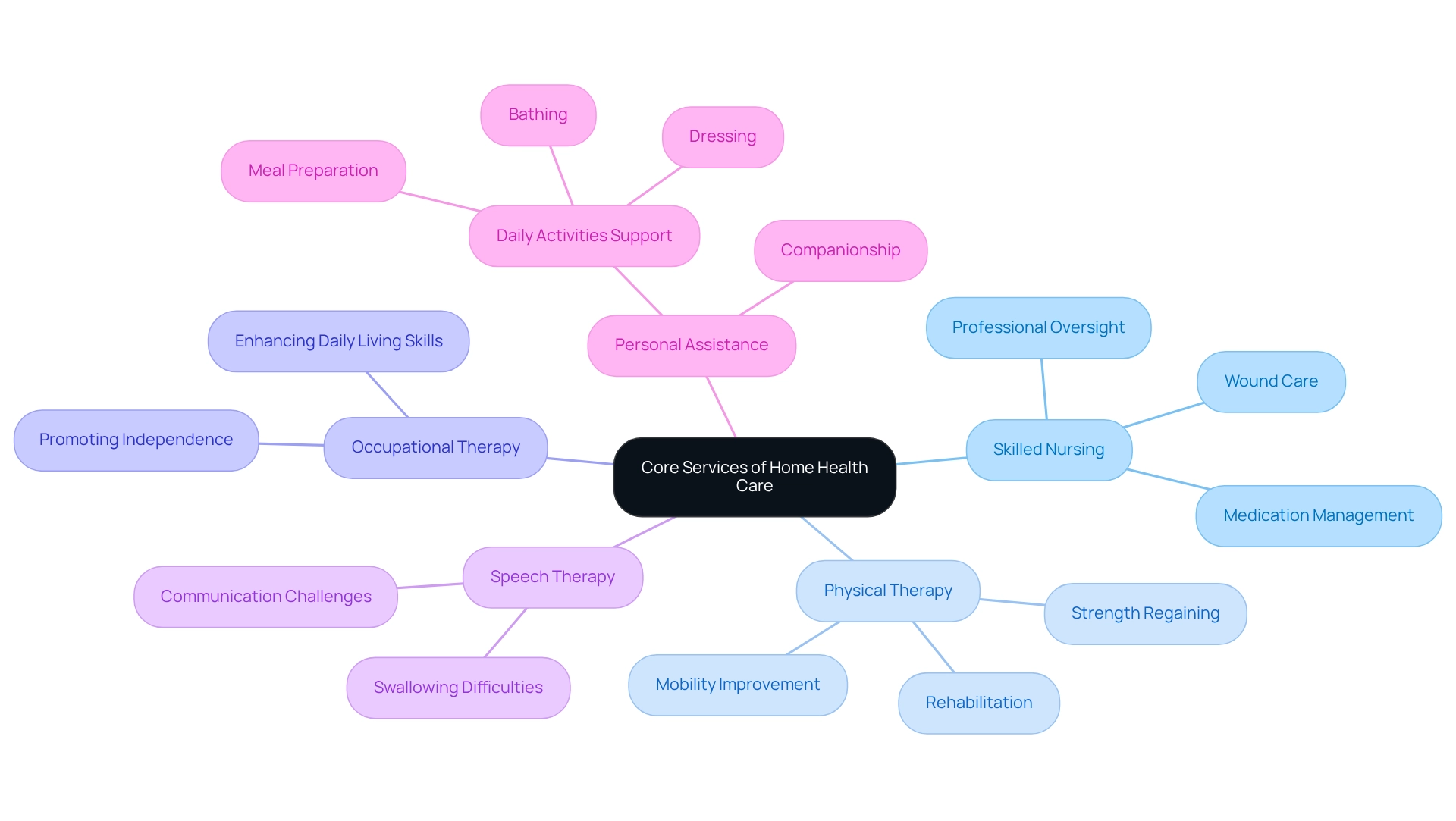 The central node represents the overall topic of home health care services. The branches represent different types of services offered, and the sub-branches provide details about what each service entails and its benefits.