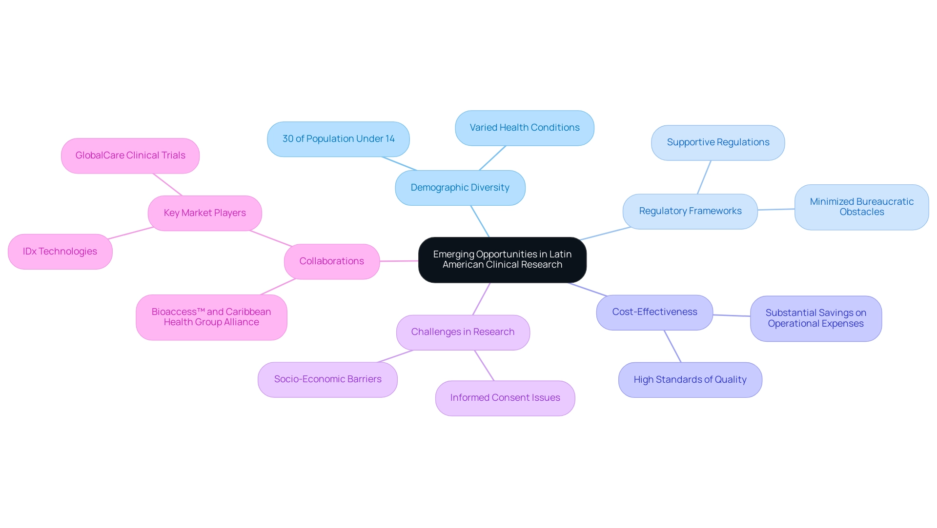 Each branch represents a key category of opportunities or challenges in clinical research in Latin America, with colors differentiating the main themes.