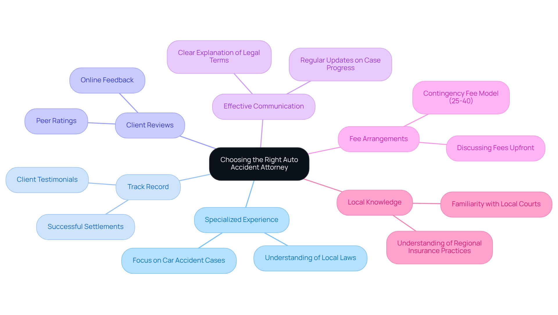 Start at the center with the main topic, then explore each branch to see important factors that can help you make an informed decision about your attorney.