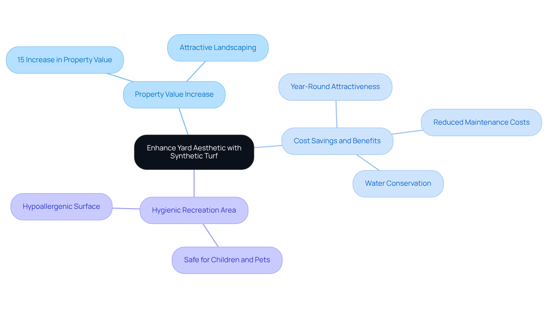 The central idea is about enhancing your yard with synthetic turf. Each branch represents a key benefit, showing how synthetic grass can improve property value, save costs, and provide a safe space for recreation.