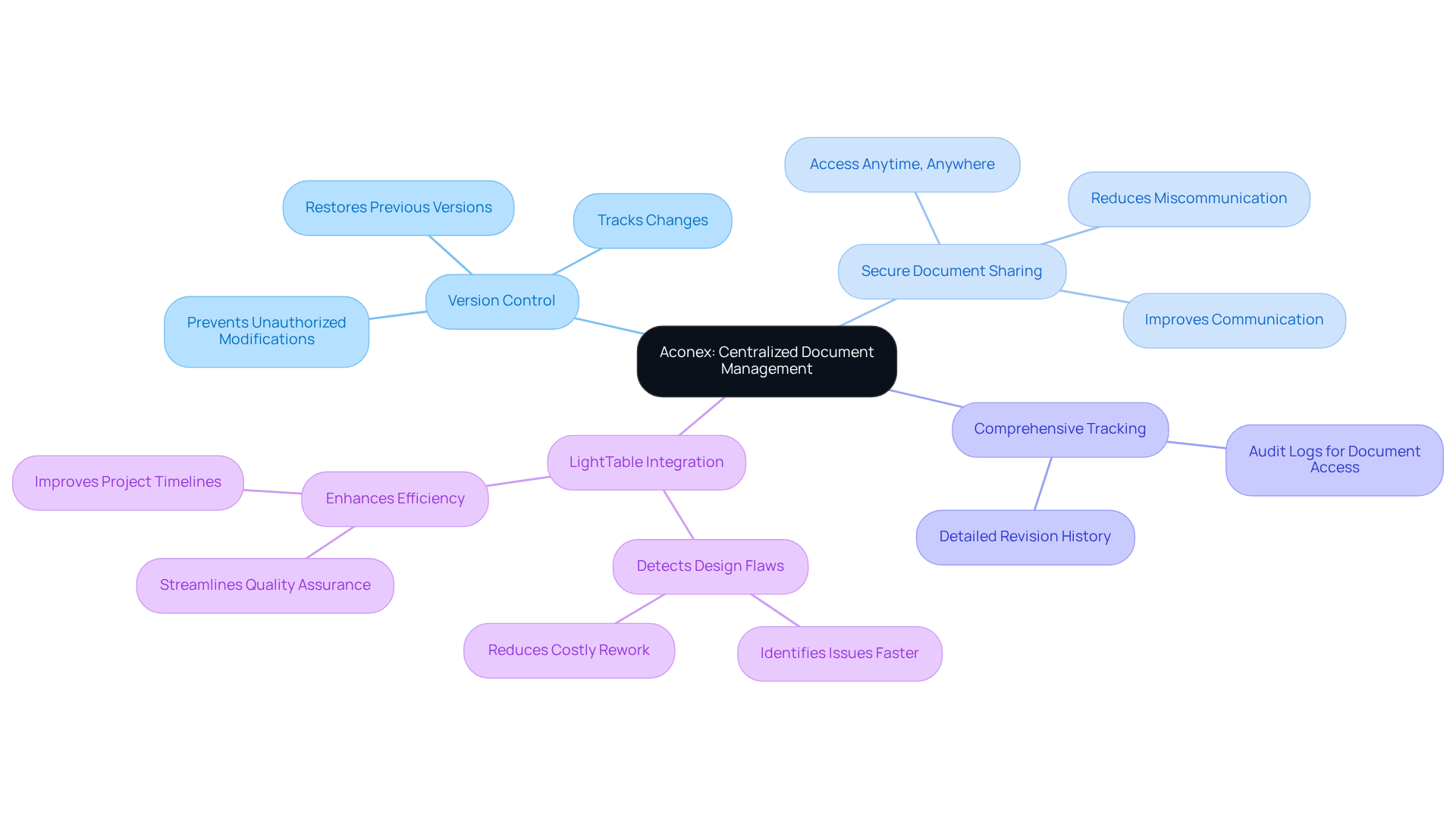 The central node represents Aconex, with branches showing its key features and how they enhance collaboration. The integration of LightTable is also highlighted, showing its role in improving efficiency.