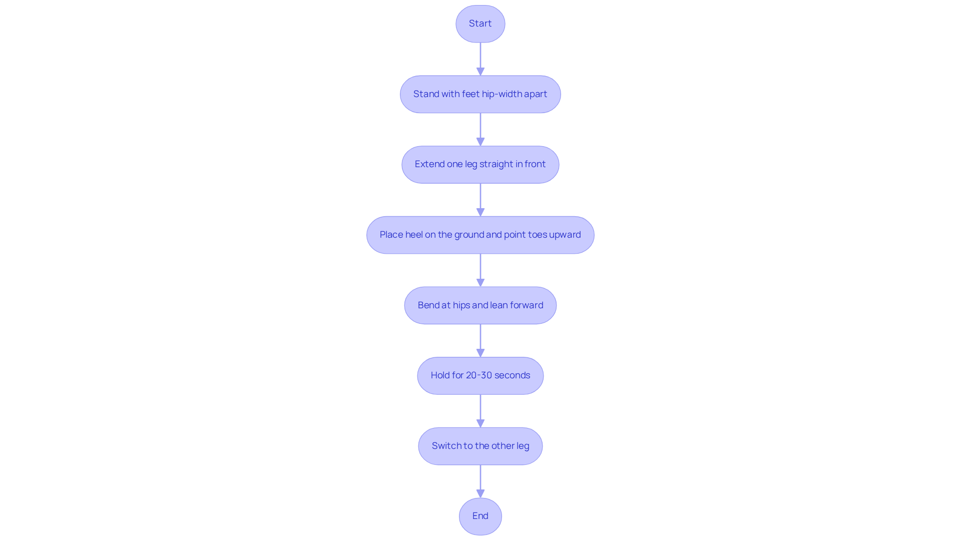 This flowchart guides you through the Standing Hamstring Stretch. Follow the arrows from the start to see each step you need to take to perform the stretch correctly and safely. This flowchart guides you through the Standing Hamstring Stretch. Follow the arrows from the start to see each step you need to take to perform the stretch correctly and safely.