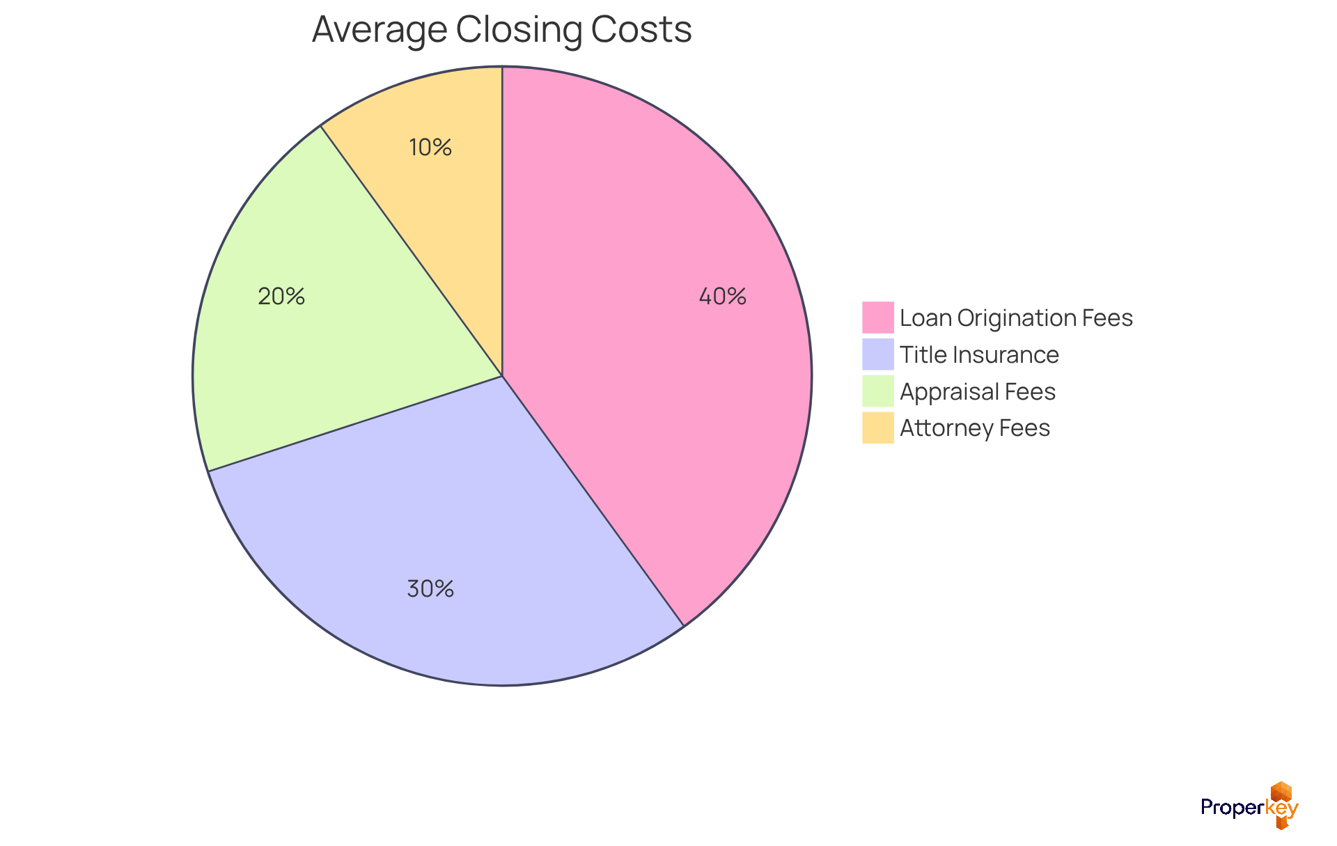 Each slice of the pie shows how much each type of fee contributes to the total closing costs. The bigger the slice, the more significant that fee is in the overall cost of closing a real estate deal. Each slice of the pie shows how much each type of fee contributes to the total closing costs. The bigger the slice, the more significant that fee is in the overall cost of closing a real estate deal.