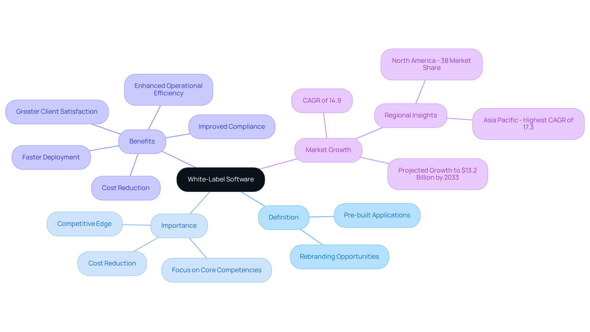 The center shows the main concept of white-label software, and the branches illustrate its definition, importance, benefits, and market growth. Each branch helps you understand different aspects of the topic. The center shows the main concept of white-label software, and the branches illustrate its definition, importance, benefits, and market growth. Each branch helps you understand different aspects of the topic.