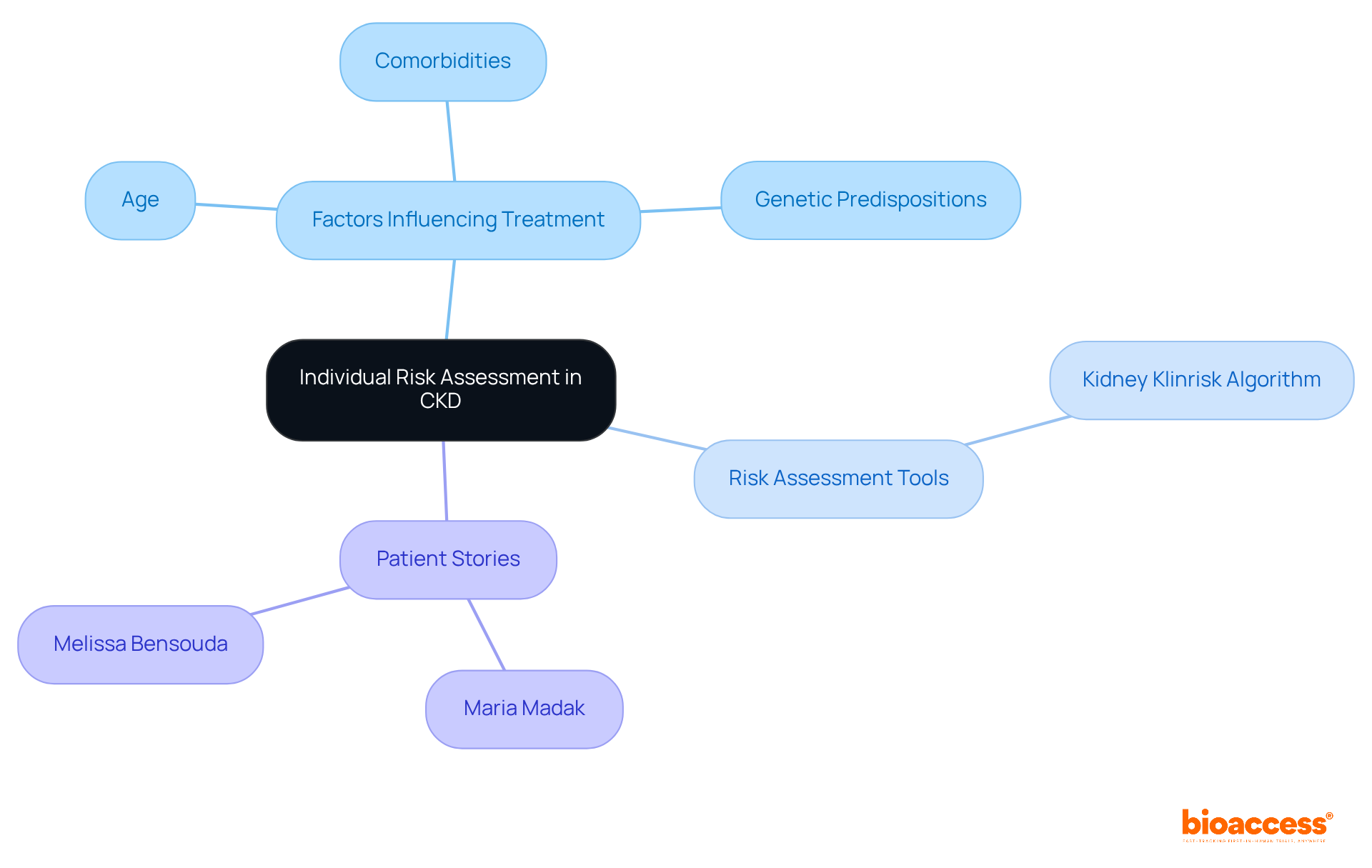 The central node represents the main theme of individualized care, while branches illustrate the various components affecting treatment, including important tools and real-life patient experiences.
