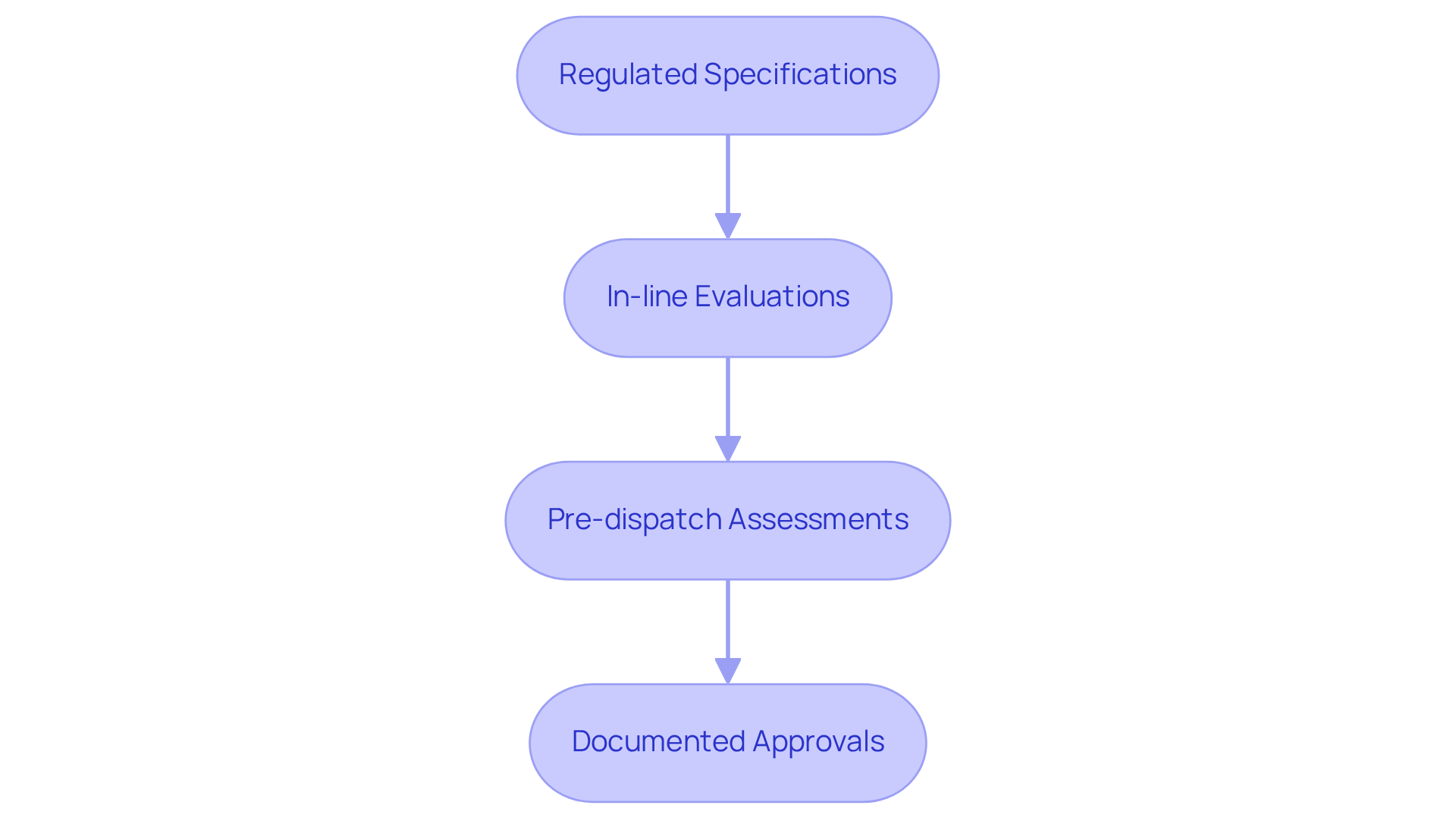 Each box represents a step in ensuring the apron is made to high standards - follow the arrows to see how each step leads to the next in the quality assurance process. Each box represents a step in ensuring the apron is made to high standards - follow the arrows to see how each step leads to the next in the quality assurance process.